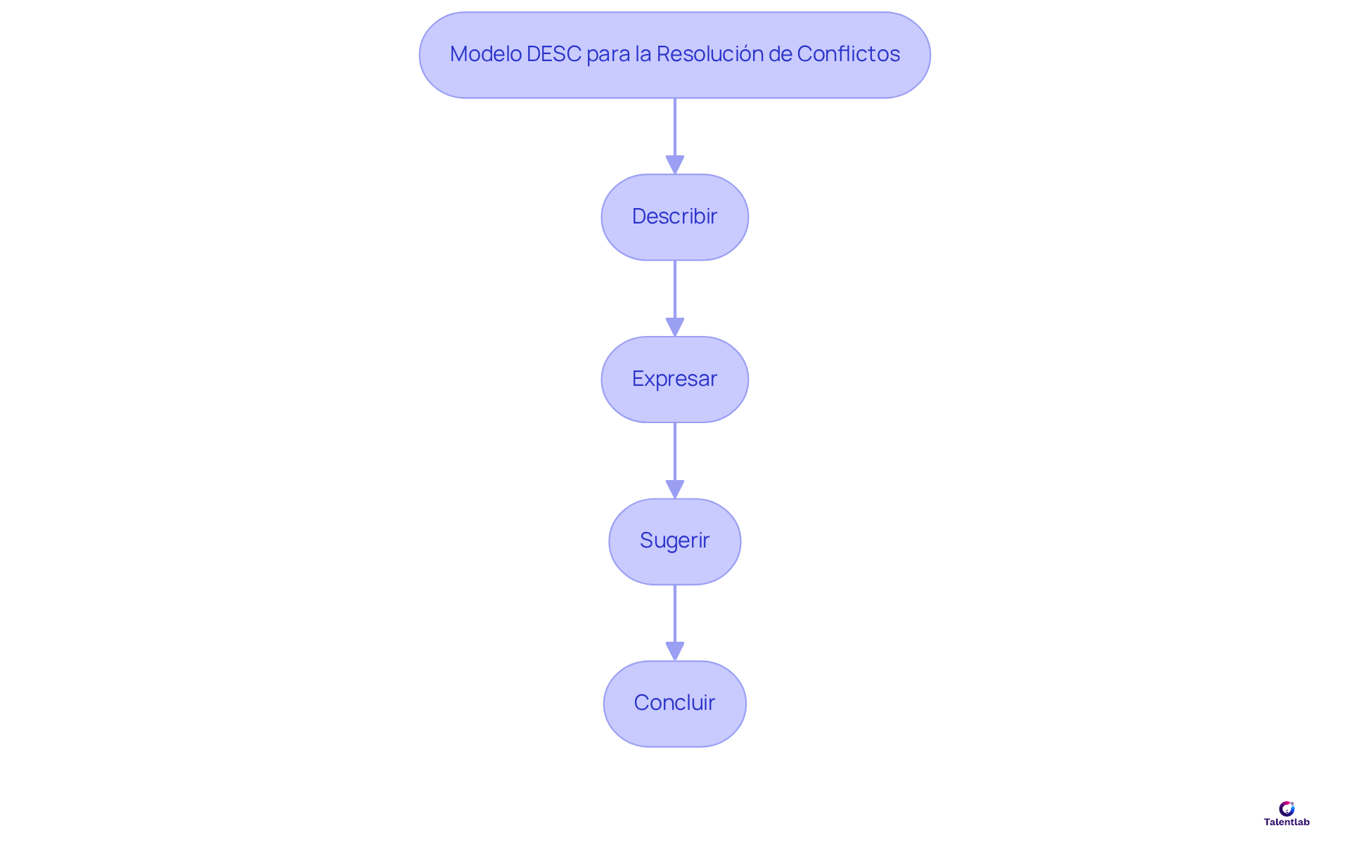 Cada cuadro representa un paso en el proceso de resolución de conflictos. Sigue las flechas para entender cómo avanzar de un paso al siguiente.
