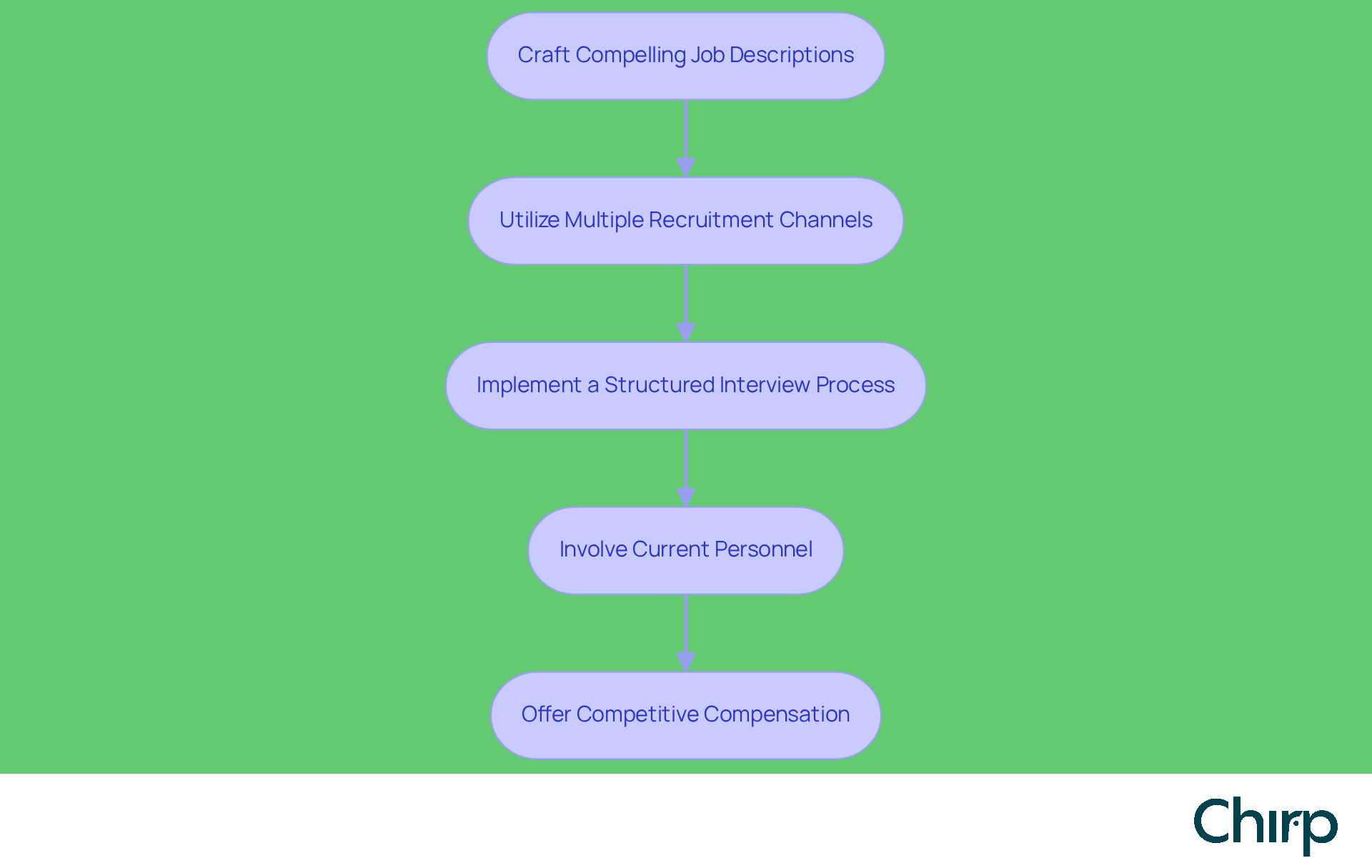 Each box represents a key step in the recruitment process. Follow the arrows to see how each step leads to the next, helping you understand how to effectively attract and select the best candidates.