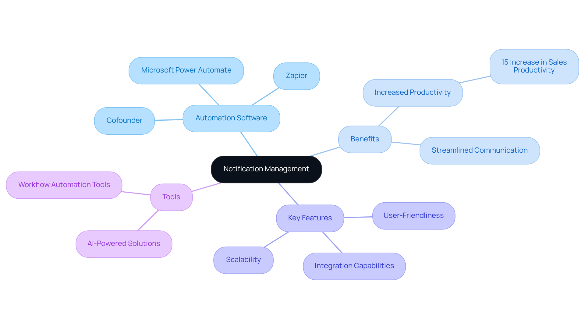 The center represents the main topic of managing notifications. Each branch shows related ideas, tools, and benefits, helping you understand how they connect and contribute to improving efficiency.