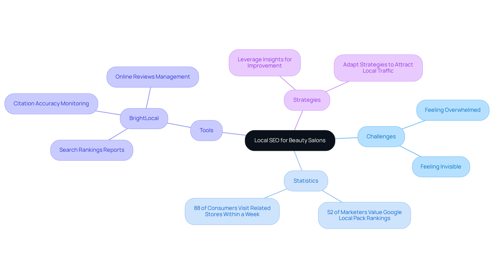The center represents the main topic of local SEO. Each branch shows different aspects: challenges faced, important statistics, tools available, and strategies to improve visibility. Follow the branches to see how they relate to enhancing your salon's online presence.