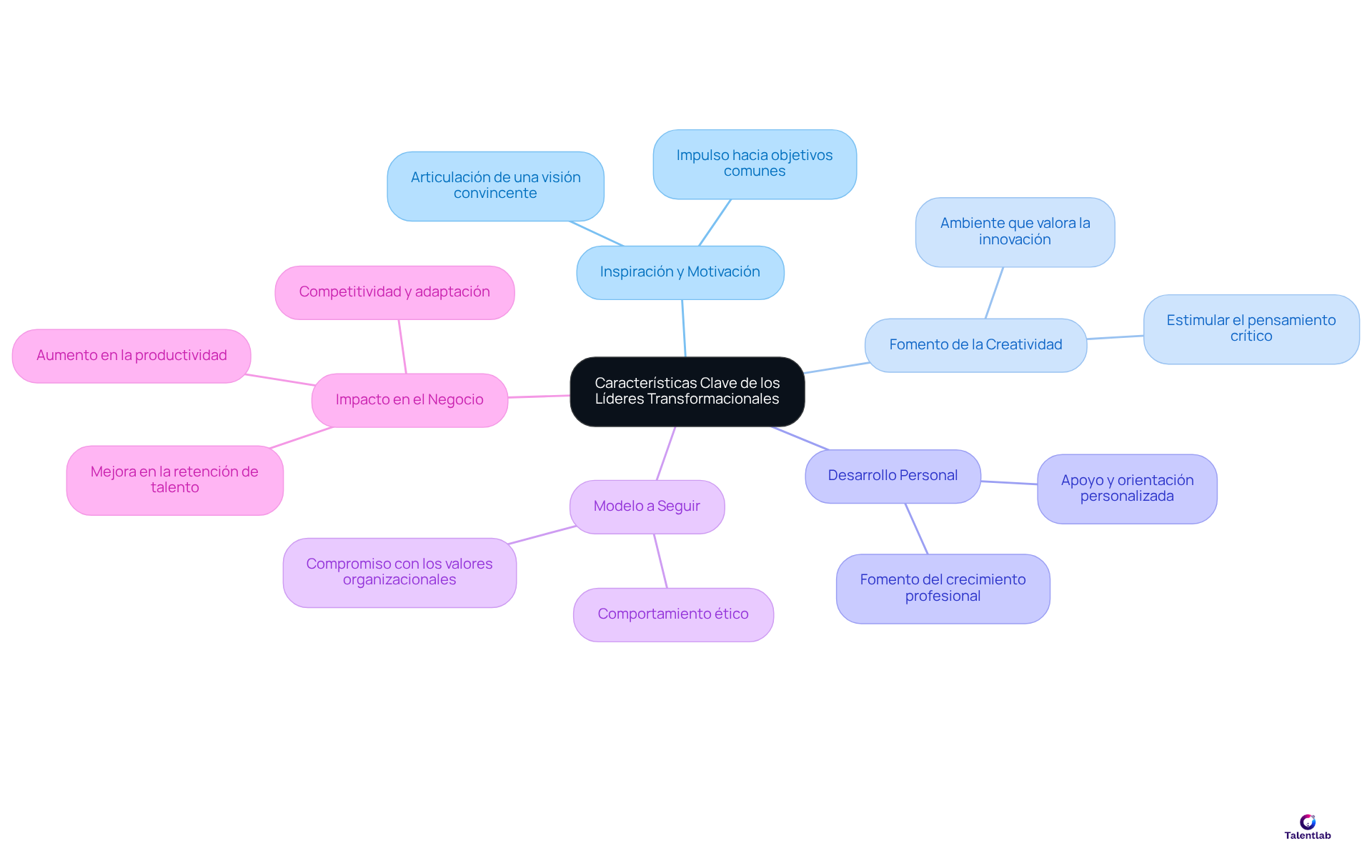 El nodo central representa el tema principal, mientras que las ramas muestran las características de los líderes transformacionales. Las sub-ramas ofrecen detalles adicionales sobre cada característica y su impacto en la organización.