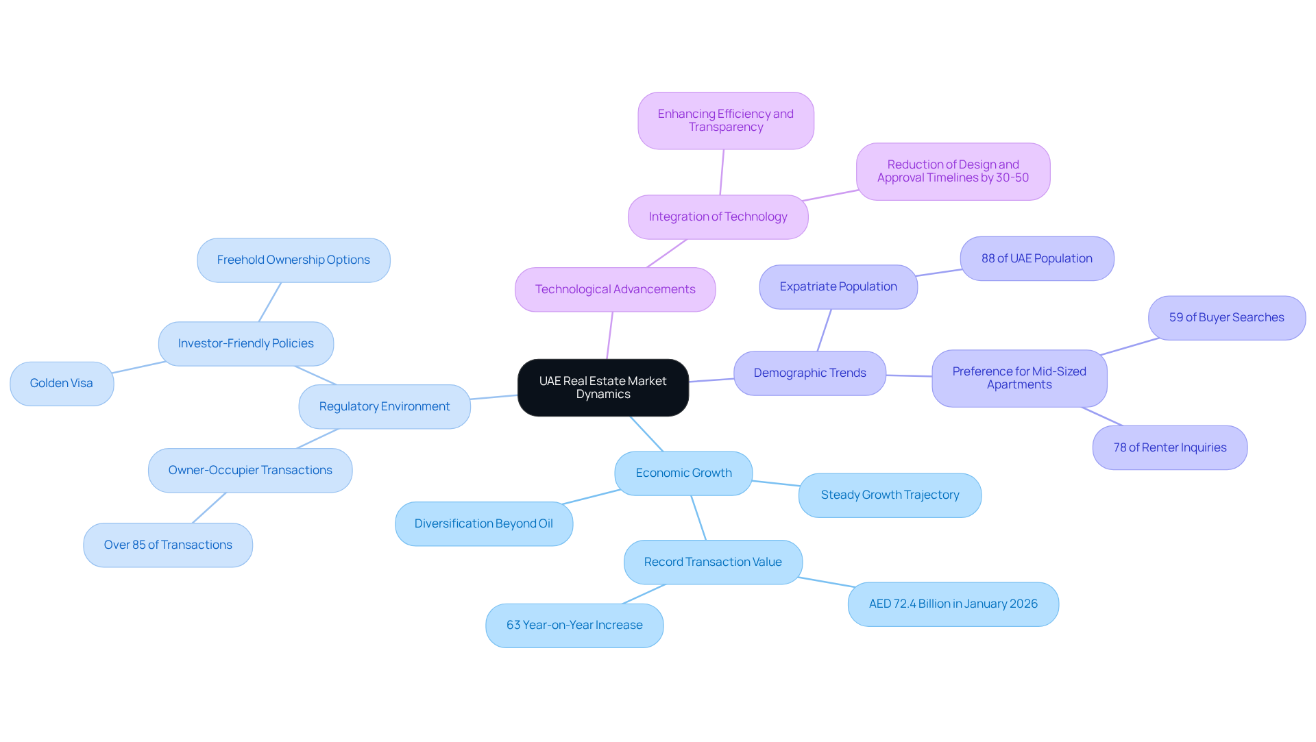 The central node represents the overall market dynamics, while the branches show key influencing factors. Each sub-branch provides specific details, helping you understand how these elements interact and shape the real estate landscape.