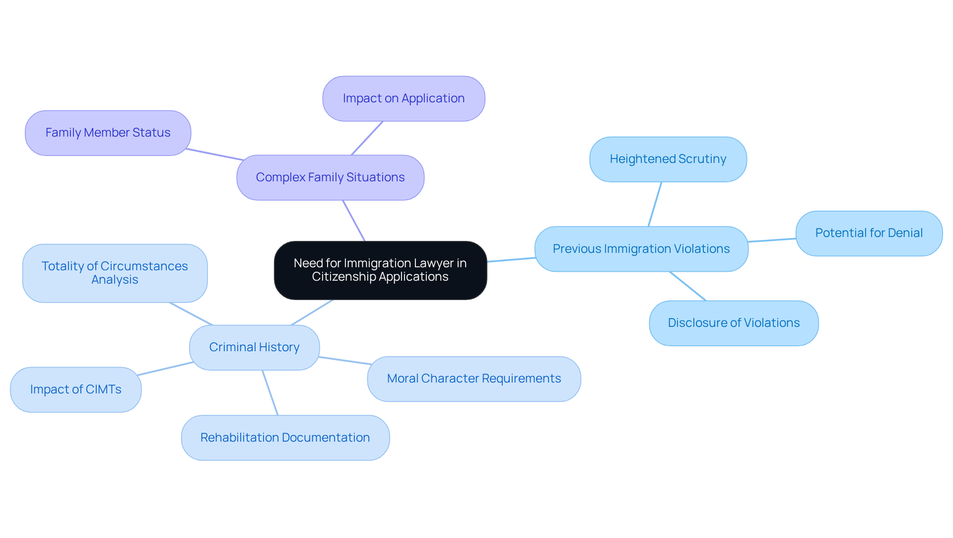 This mindmap helps you visualize the key factors that influence whether you might need an immigration lawyer for your citizenship application. Start at the center with the main question, then follow the branches to see how each factor can affect your situation.