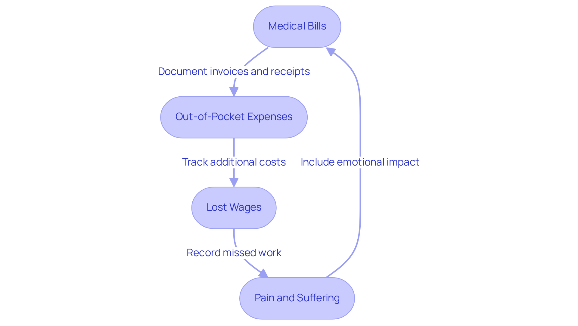 Each box represents a category of expenses you need to document. Follow the arrows to see how each step builds on the previous one, helping you create a strong case for your compensation.