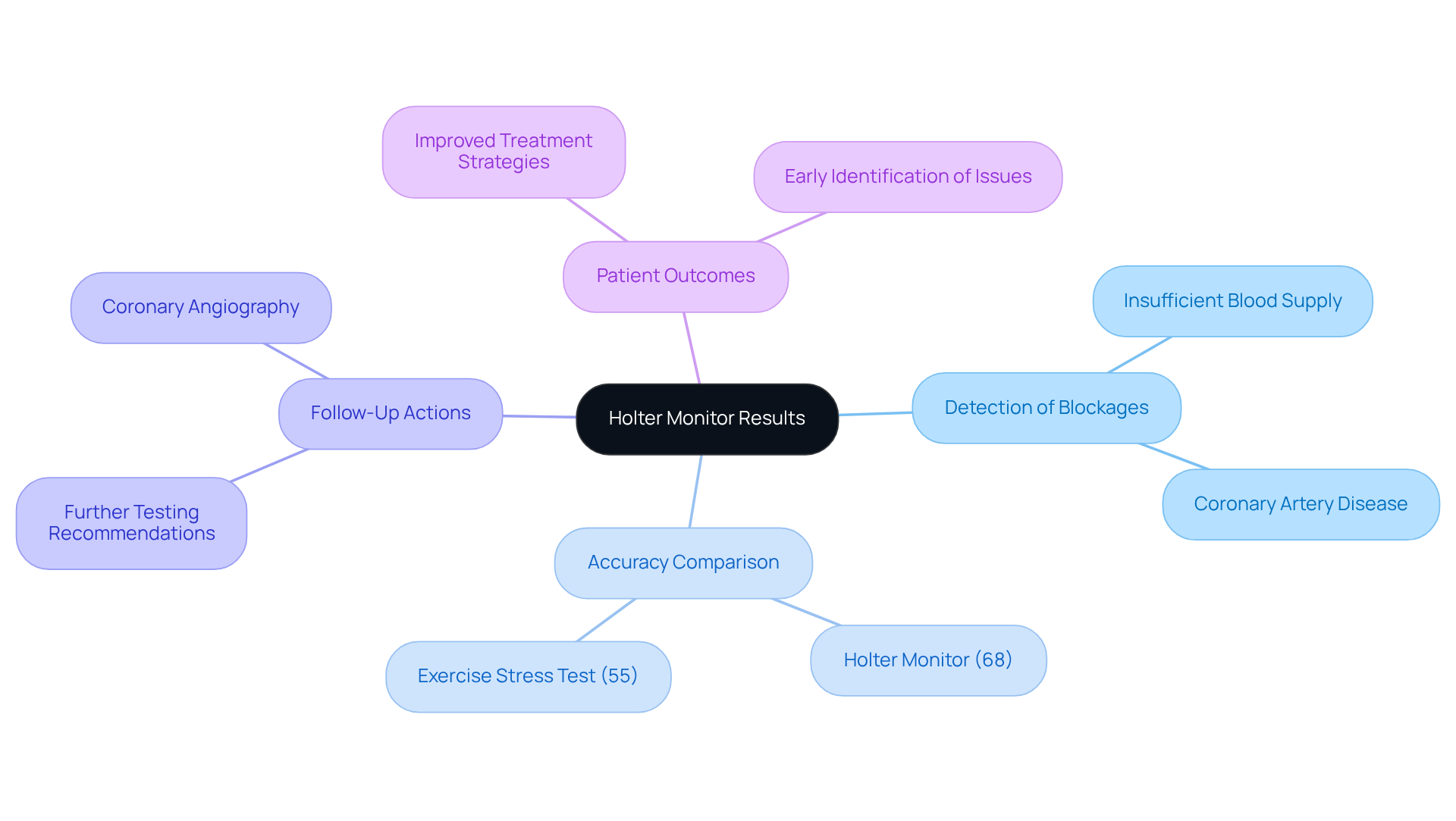 The center represents the main topic of Holter monitor results, with branches showing related areas like how it detects blockages and compares to other tests. Each branch helps you see the connections and details easily.