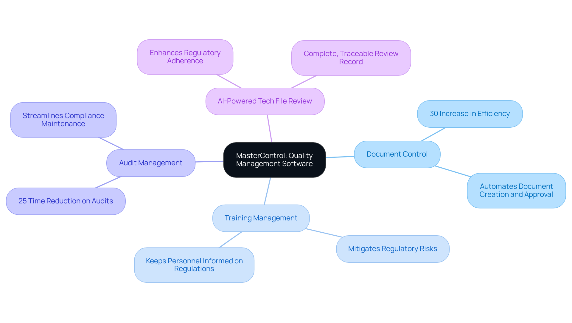 The central node represents MasterControl, while the branches show its key features and their benefits. Each feature connects back to the main idea, illustrating how they contribute to effective quality management and regulatory compliance.