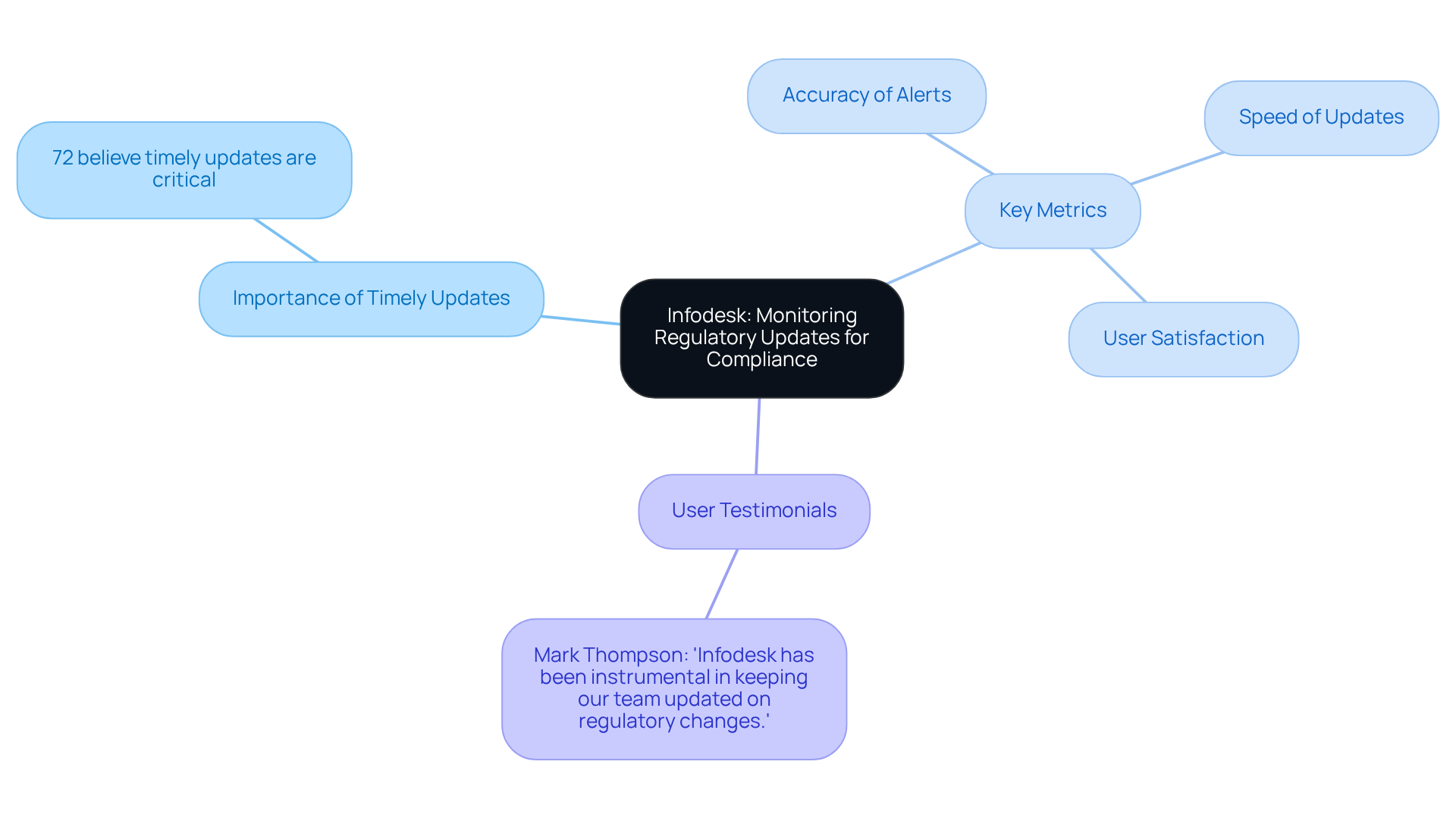 This mindmap shows how Infodesk helps compliance officers stay updated on regulatory changes. The central idea is surrounded by branches that explain why timely updates matter, the key metrics to evaluate solutions, and real user feedback. Each branch helps you understand different aspects of compliance monitoring.