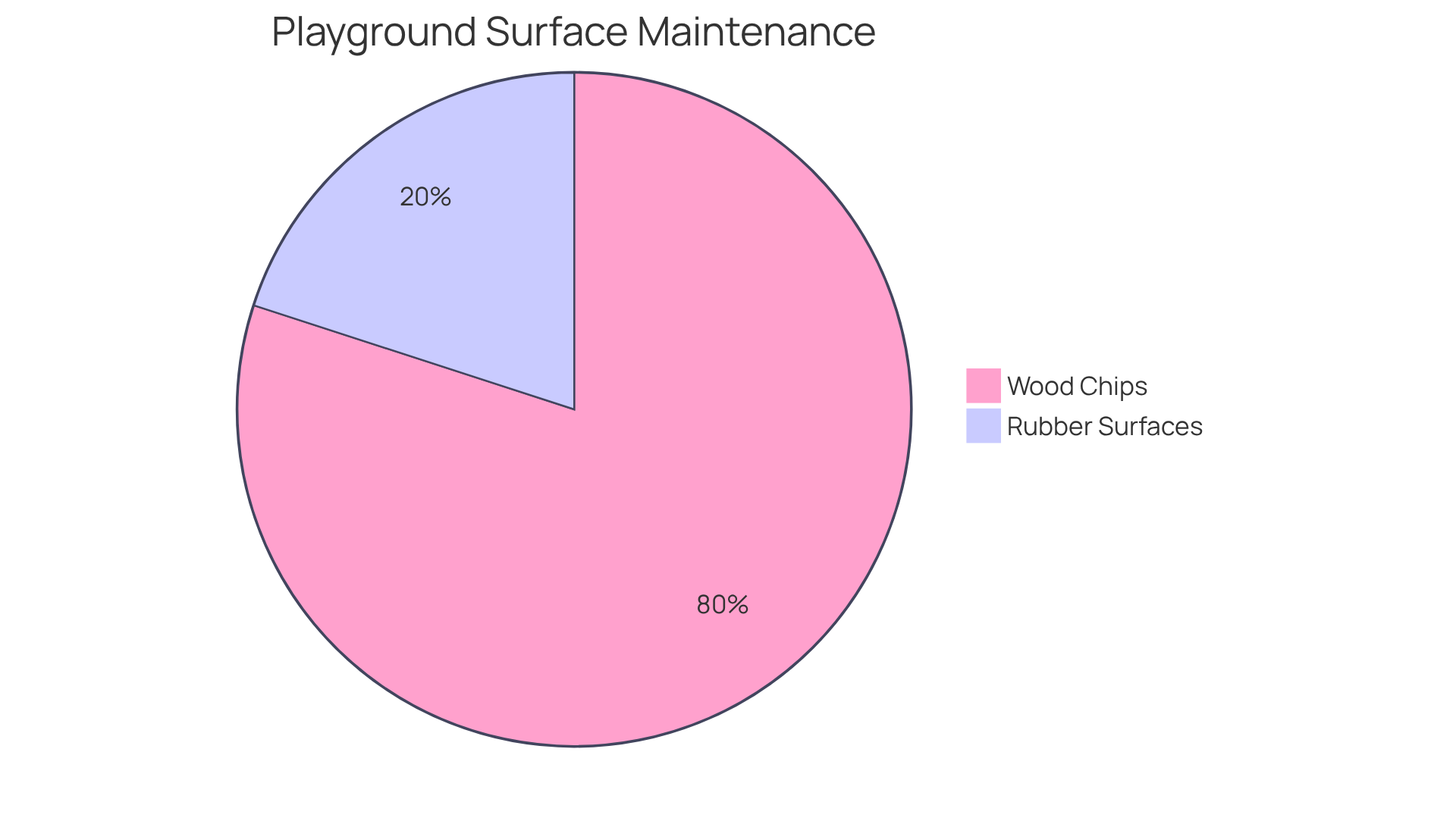 This chart shows how much maintenance each type of playground surface needs. The smaller slice means less work for rubber surfaces, while the larger slice indicates that wood chips require much more frequent cleaning.