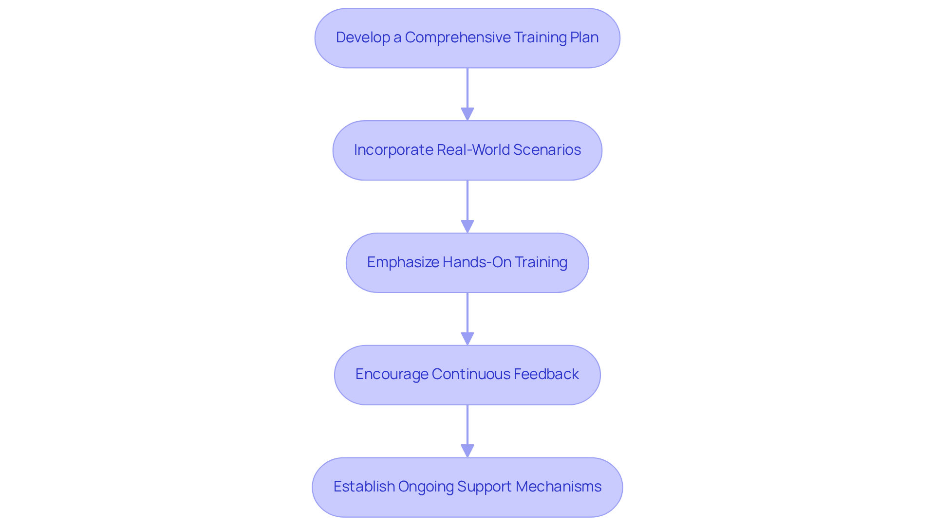 Each box represents a crucial step in the training process. Follow the arrows to see how each step leads to the next, ensuring a comprehensive approach to staff training.