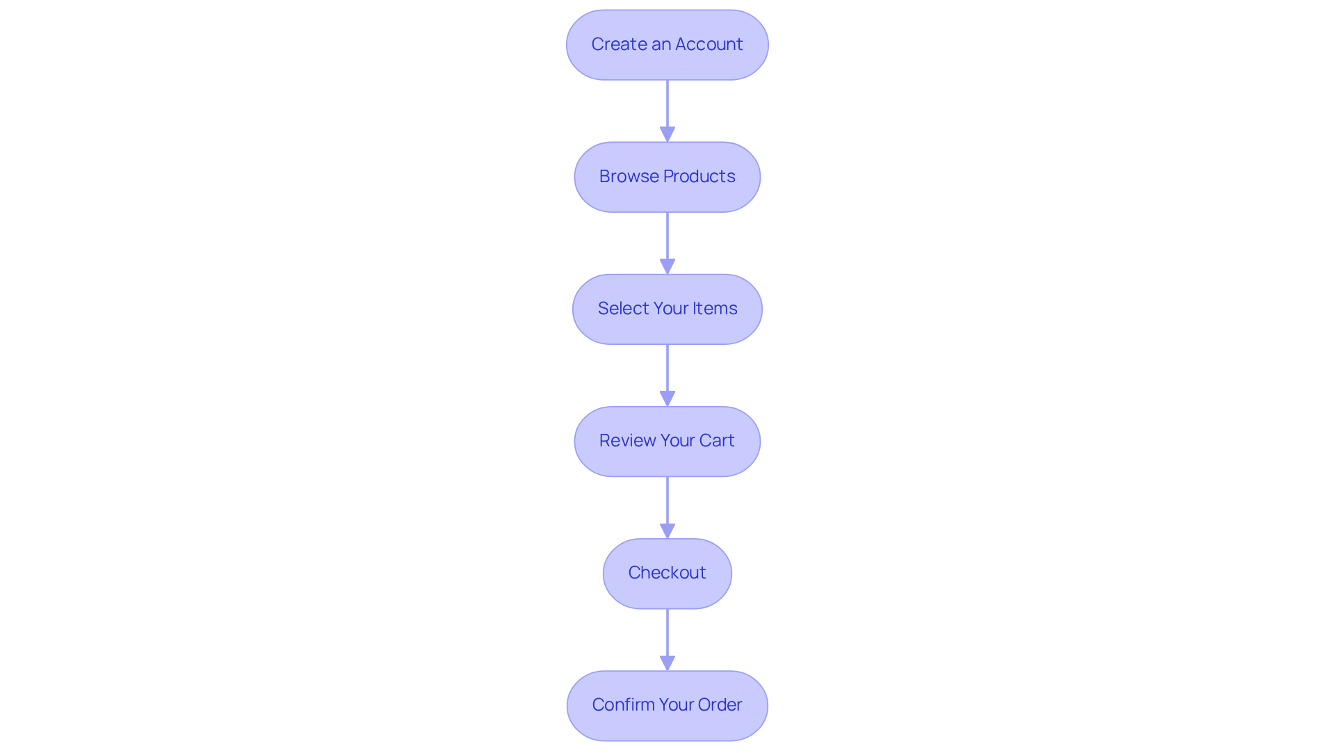 Each box represents a step in the ordering process. Follow the arrows to see how to go from creating your account to confirming your order. It's a simple guide to help you navigate your purchase smoothly! Each box represents a step in the ordering process. Follow the arrows to see how to go from creating your account to confirming your order. It's a simple guide to help you navigate your purchase smoothly!