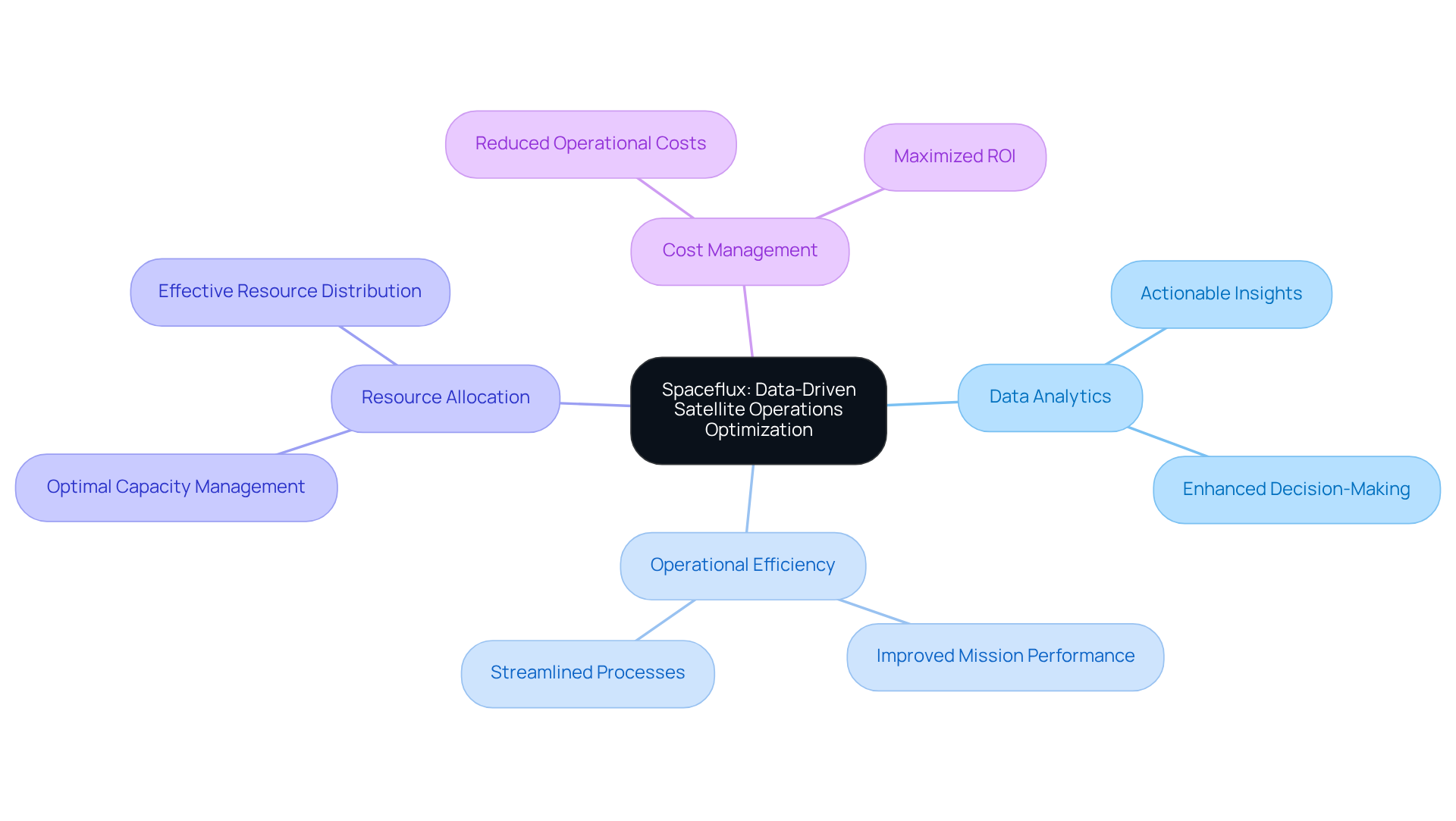 The center represents Spaceflux's main focus, while the branches show how data analytics impacts various aspects of satellite operations. Each color-coded branch highlights a different benefit, making it easy to see how they connect.