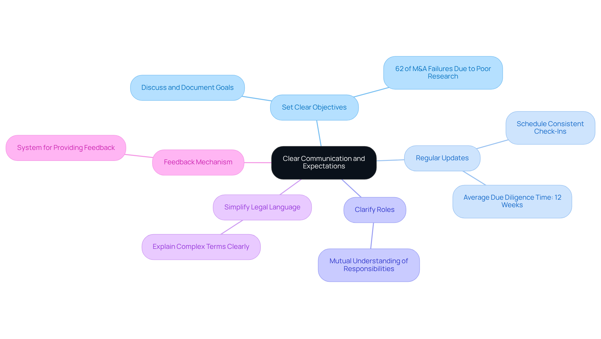 The central node represents the importance of communication, while each branch highlights a specific best practice. Follow the branches to see how each practice contributes to effective communication and successful outcomes.