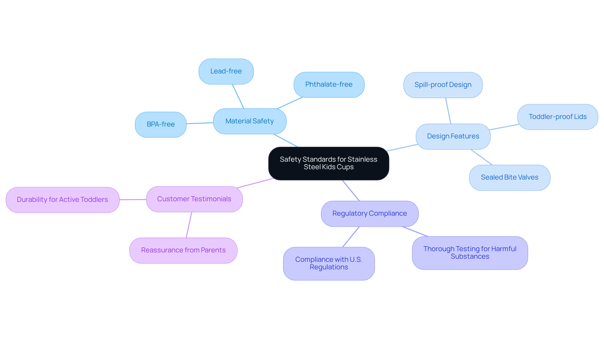 This mindmap shows how safety is prioritized in YAYA's stainless steel kids cups. Start at the center with the main theme of safety, then explore the branches that detail materials, design features, compliance with regulations, and what customers say about these products. This mindmap shows how safety is prioritized in YAYA's stainless steel kids cups. Start at the center with the main theme of safety, then explore the branches that detail materials, design features, compliance with regulations, and what customers say about these products.