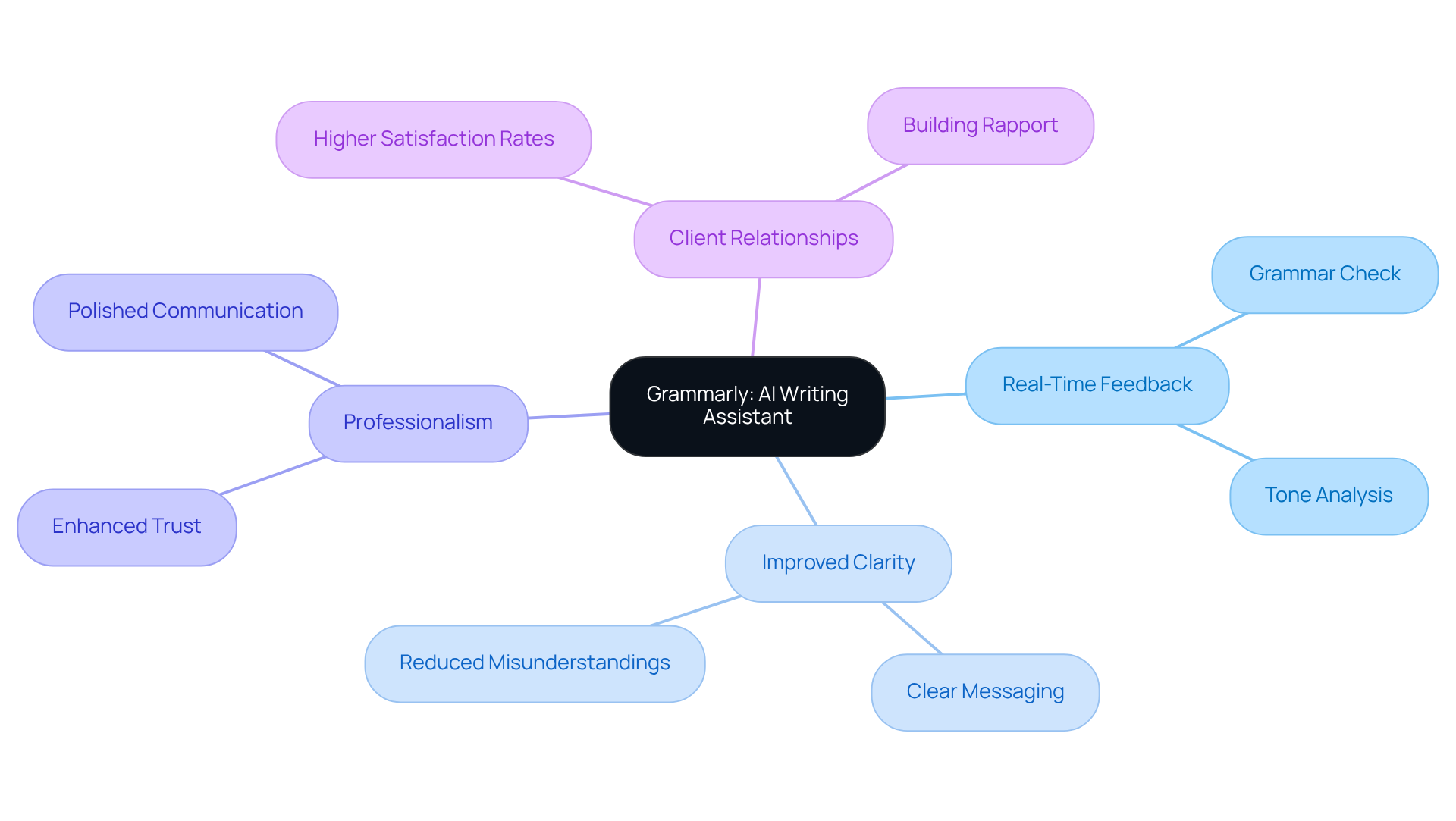 The center node represents Grammarly as a writing assistant. Each branch shows a key benefit of using Grammarly in business communication, with sub-branches providing more details about each benefit. The colors and layout help in understanding how these aspects are interconnected.