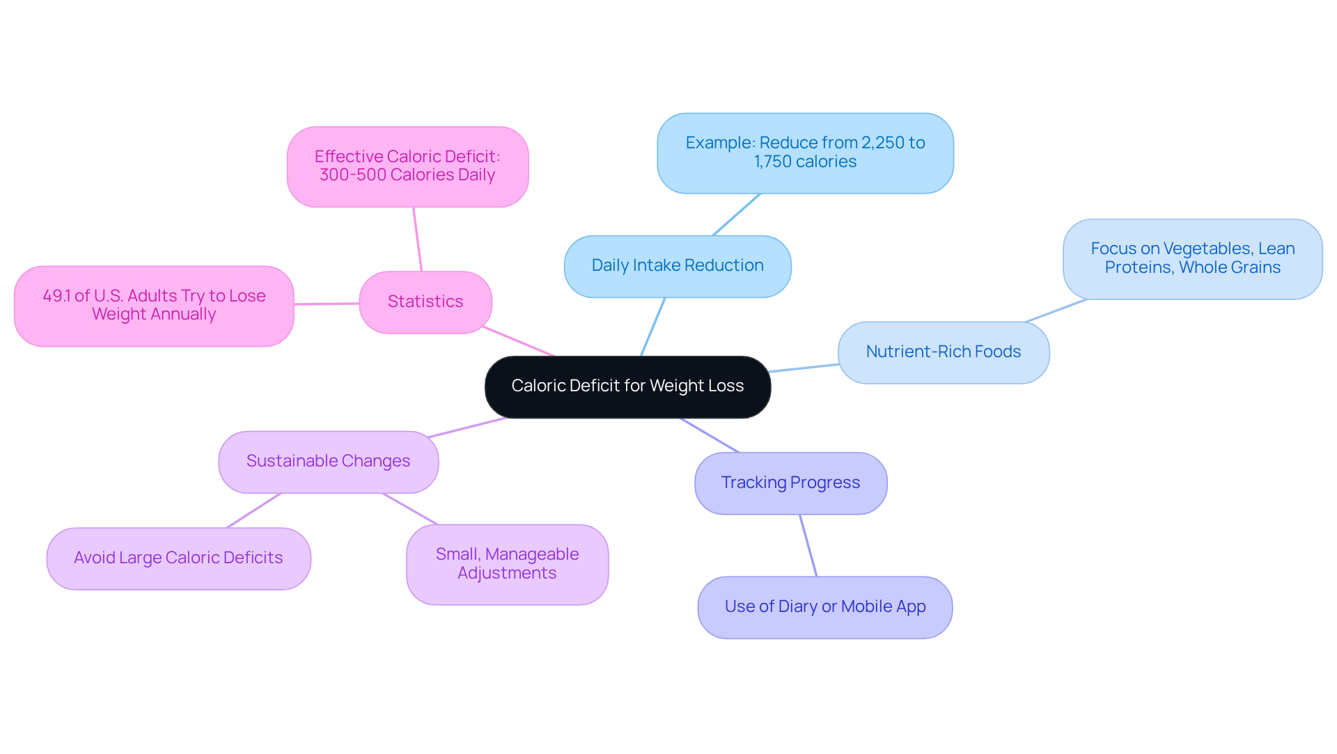 The center shows the main goal of creating a caloric deficit, and the branches illustrate strategies and important statistics that support this journey. Each branch represents a different aspect of achieving weight loss through caloric management.