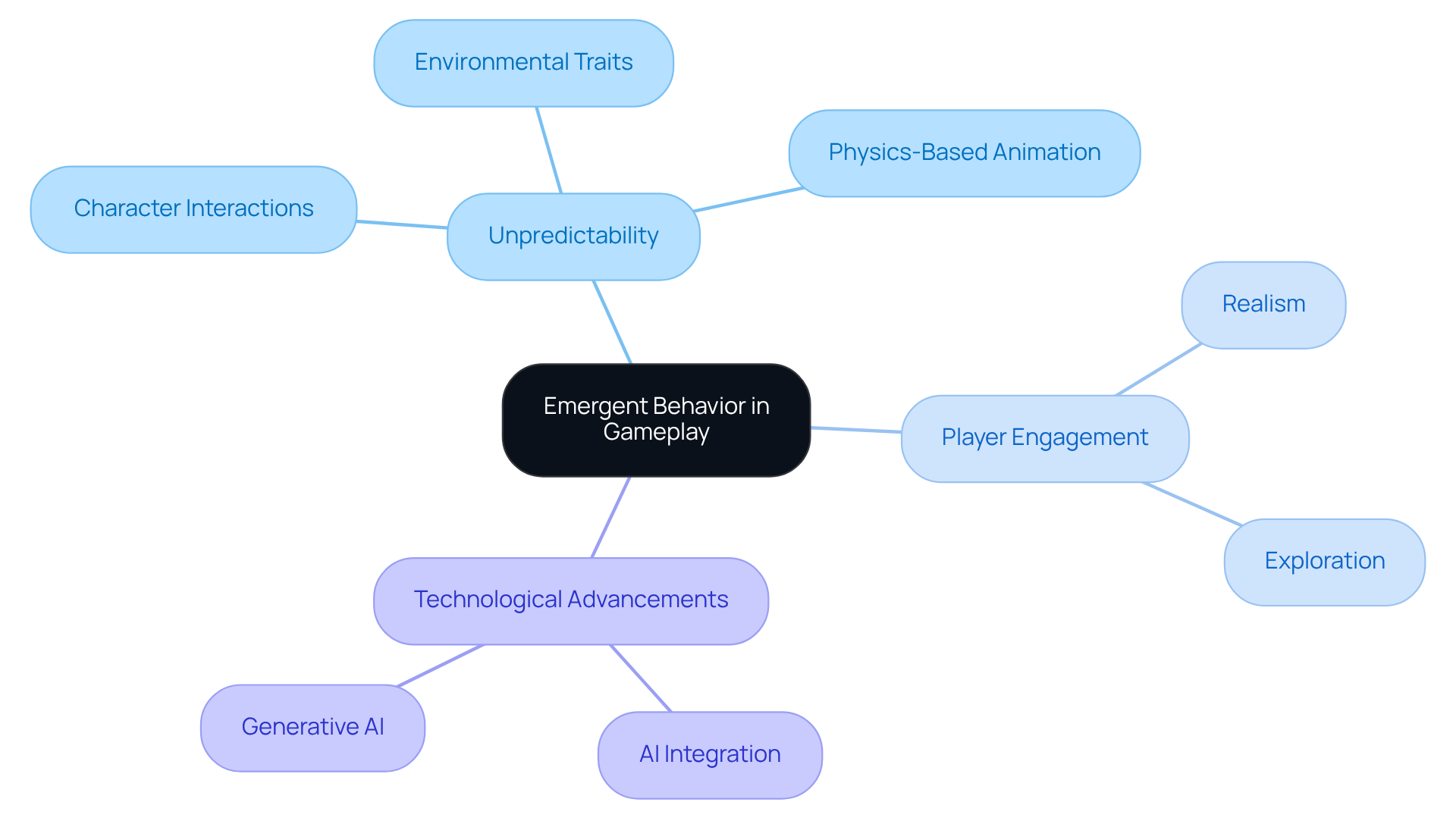 The central idea is emergent behavior in gameplay, with branches showing how unpredictability and technology enhance player experiences. Each branch represents a key theme, and sub-branches detail specific factors contributing to the overall gameplay dynamics.