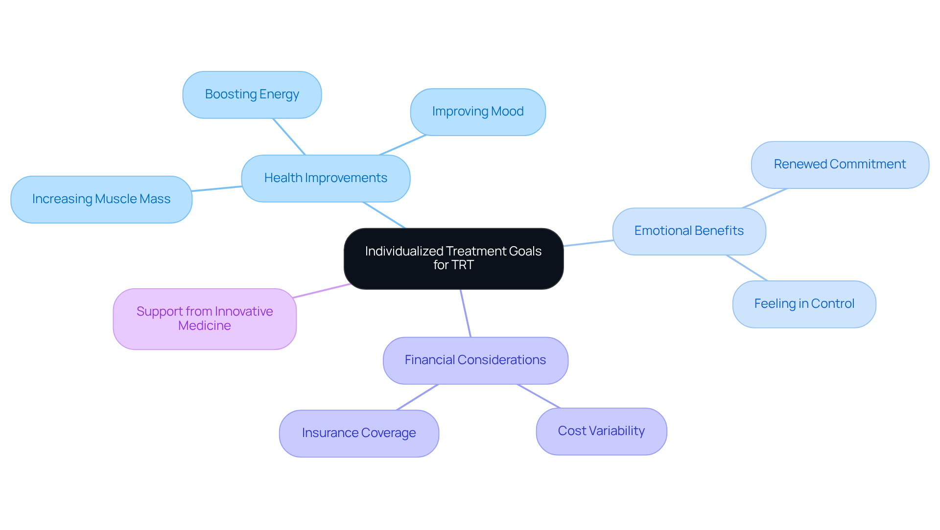 This mindmap illustrates how setting personalized treatment goals can enhance the effectiveness of testosterone replacement therapy. Each branch represents a different aspect of the treatment journey, showing how they interconnect and contribute to a fulfilling experience.