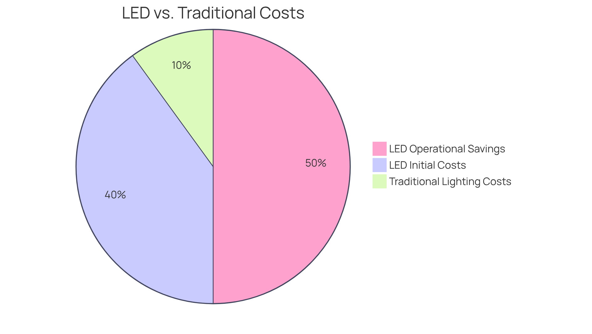Each segment of the pie chart shows the financial aspects of LED and traditional lighting. The larger the segment, the greater the cost or savings associated with that category.