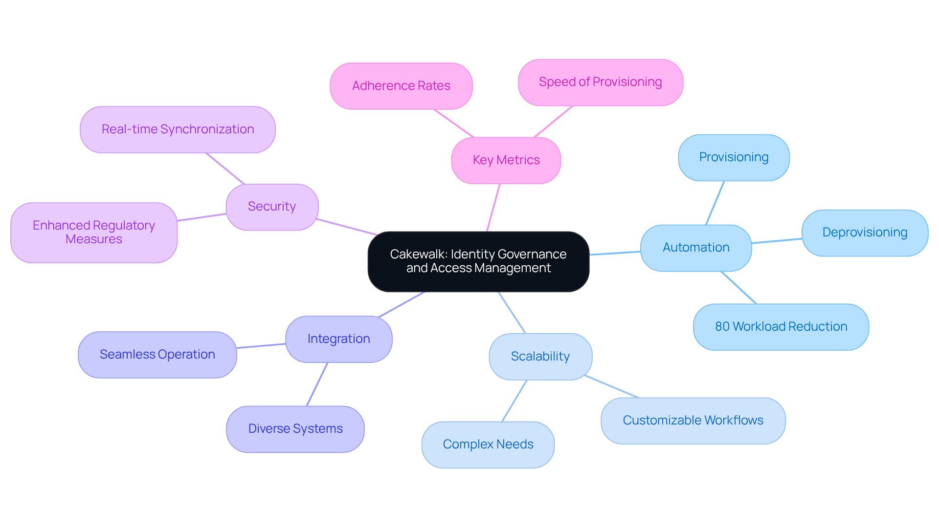 The central node represents Cakewalk, while branches show its main features and benefits. Each sub-branch provides specific details, helping you understand how Cakewalk enhances identity management.