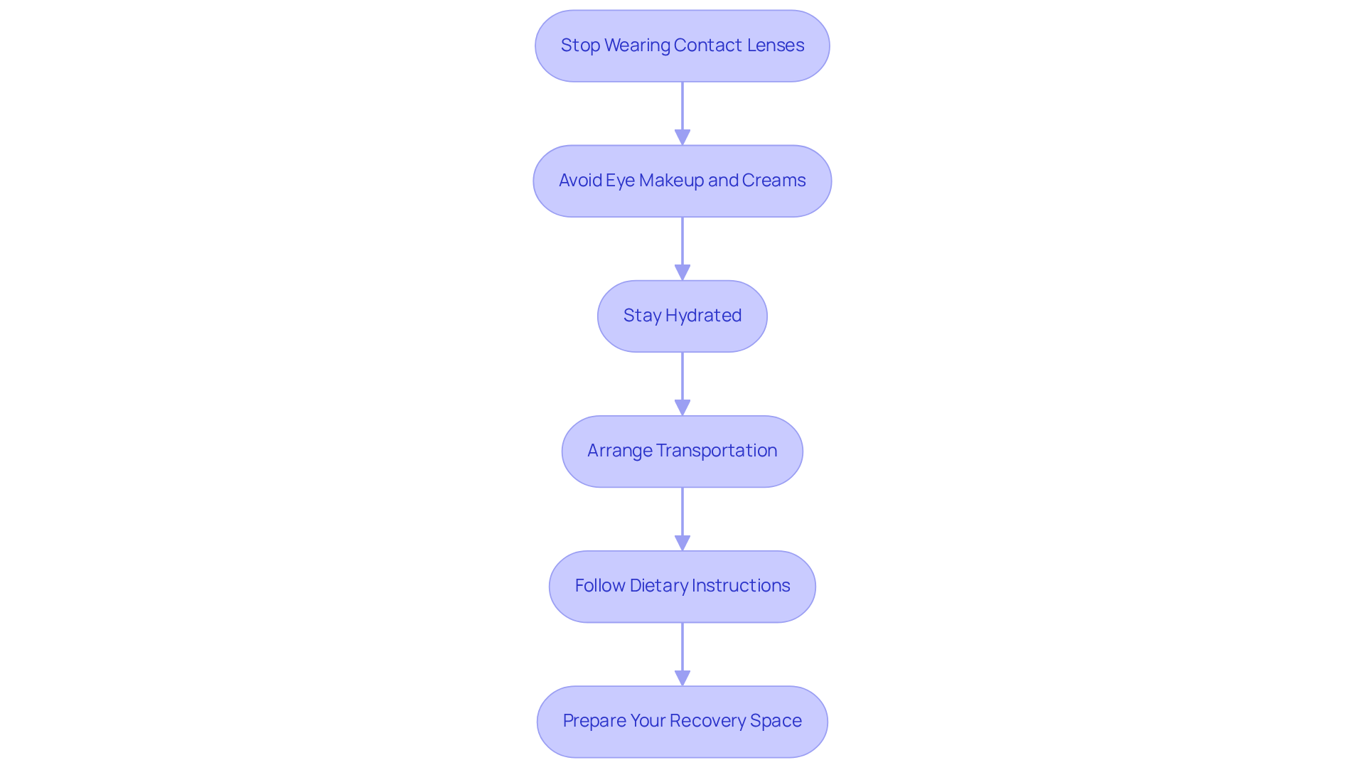 This flowchart guides you through the important steps to prepare for LASIK eye surgery. Each box represents a specific action you need to take, and the arrows show the order in which to complete them. Following these steps will help ensure a smooth surgery experience.