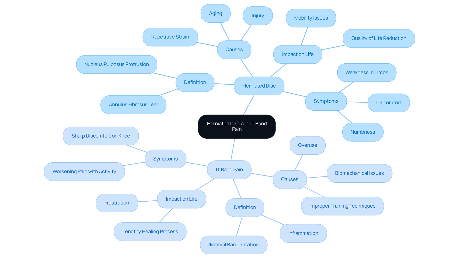 The central node represents the overall topic, while the branches show the two conditions. Each sub-branch provides more detail about definitions, causes, symptoms, and impacts, helping you see how these issues relate to each other. The central node represents the overall topic, while the branches show the two conditions. Each sub-branch provides more detail about definitions, causes, symptoms, and impacts, helping you see how these issues relate to each other.