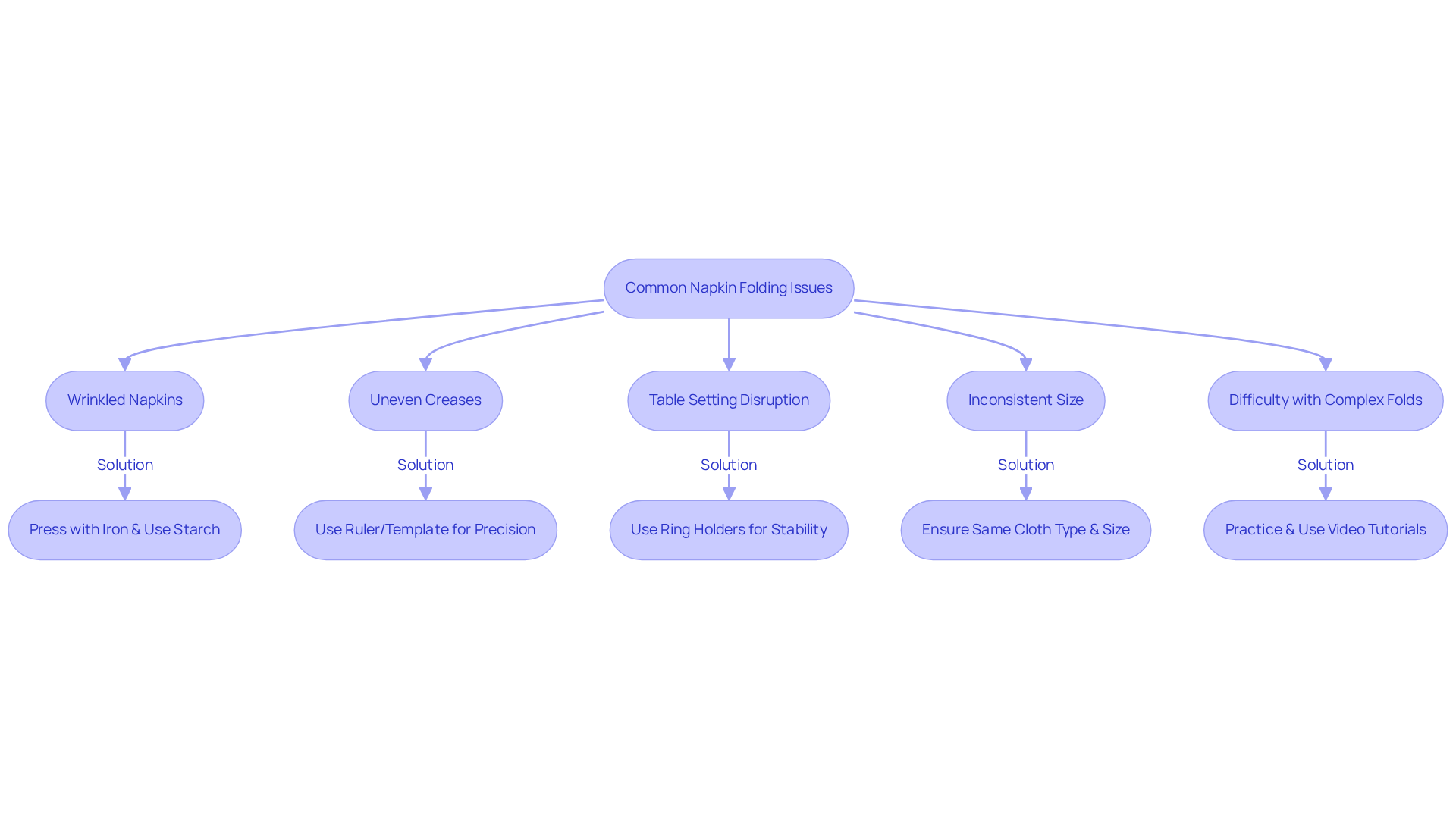 Each box represents a common problem you might face when folding napkins. Follow the arrows to find the best solutions for each issue, helping you achieve a perfect fold every time.