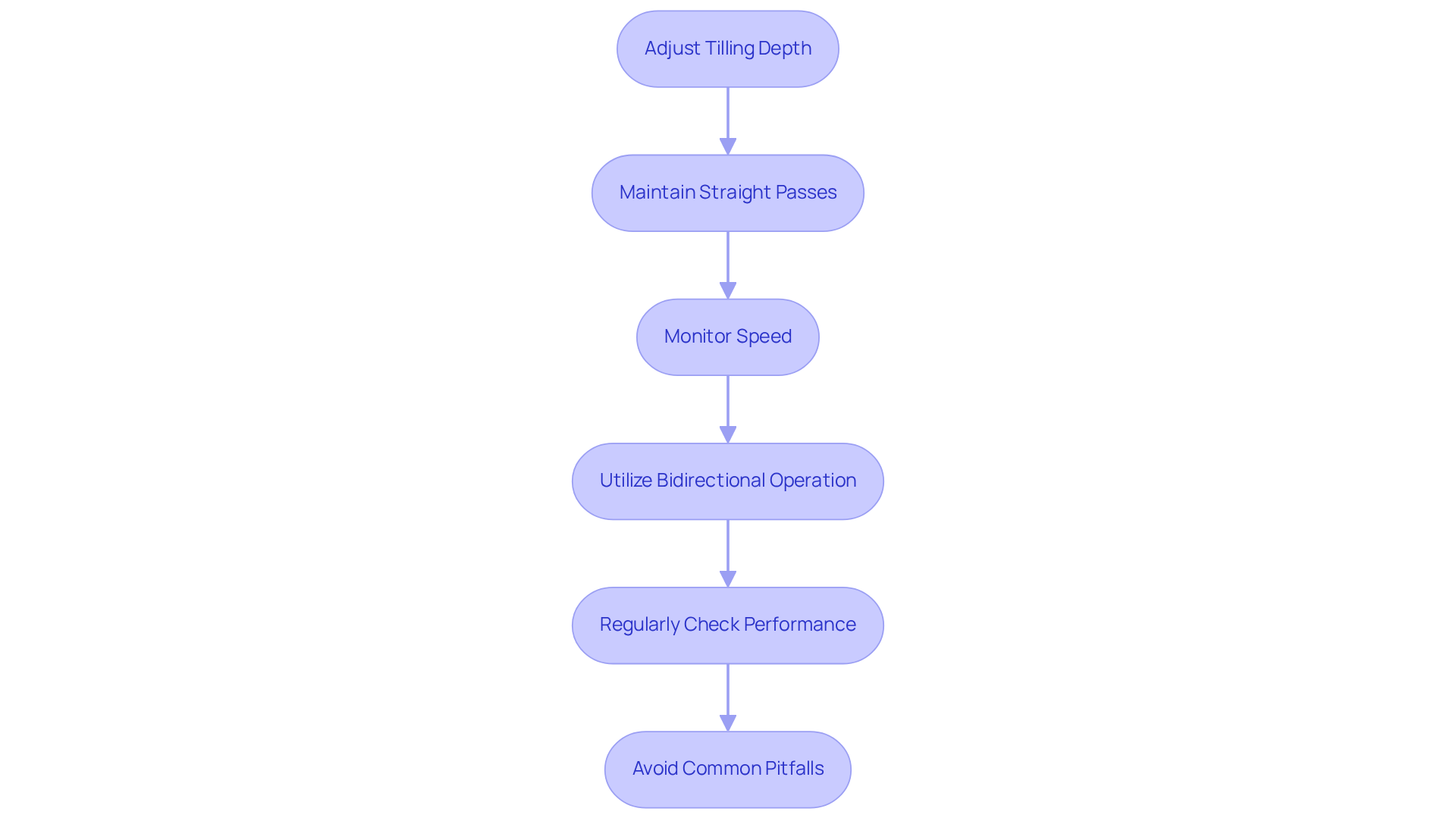 Each box represents a key practice for effective tilling. Follow the arrows to see how each step leads to better ground preparation and efficiency.