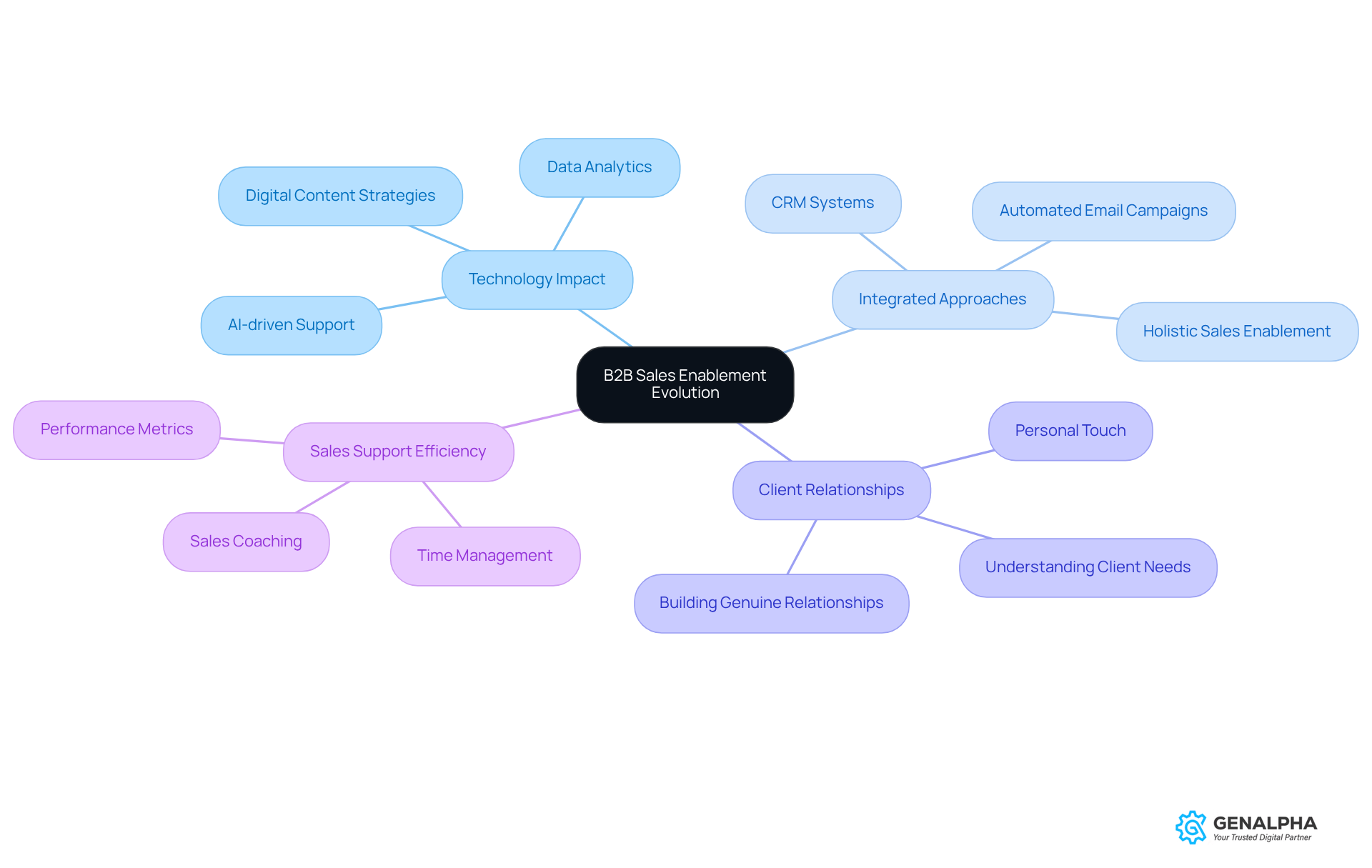 At the center is the evolution of B2B sales enablement. Follow the branches to explore how technology, client relationships, and effective strategies play a role in shaping the future of sales support.
