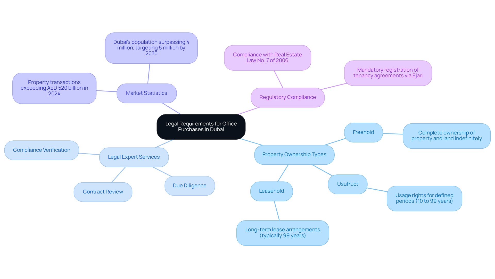 The central node represents the main topic, while branches show related areas of interest. Each sub-branch provides specific details, helping you understand the legal landscape for buying property in Dubai.