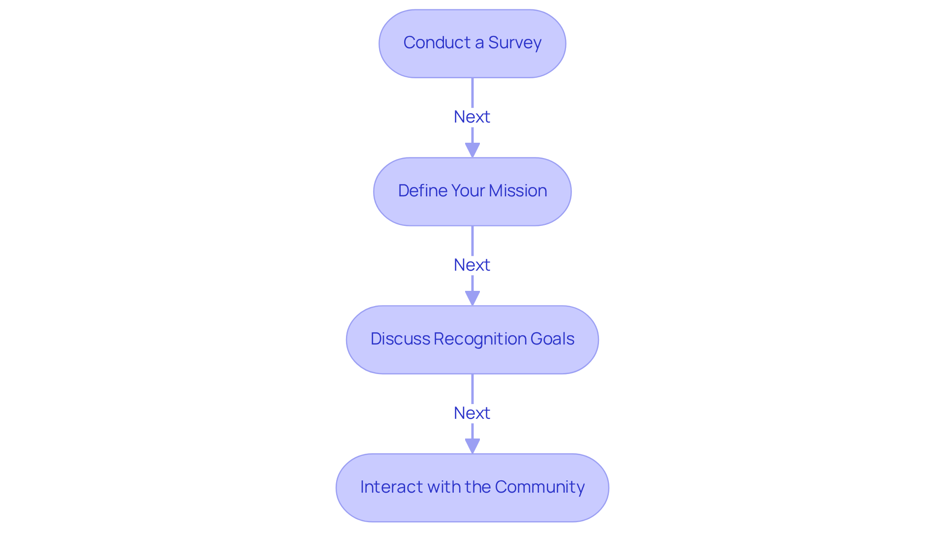 Each box represents a step in the process of defining your league's values. Follow the arrows to see how each step leads to the next, ensuring a comprehensive approach to selecting meaningful awards.