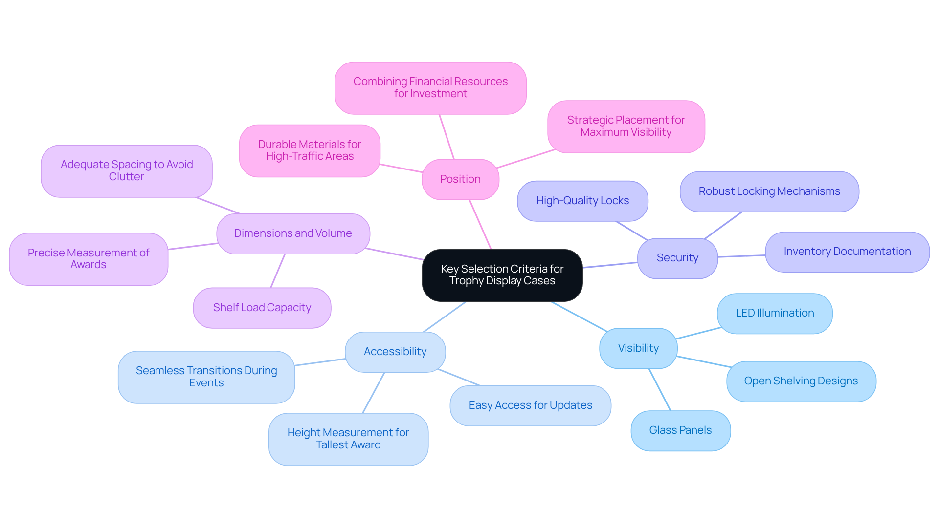 The center shows the main topic, and each branch represents a key criterion for selecting trophy display cases. Follow the branches to explore specific details that help in making informed decisions.