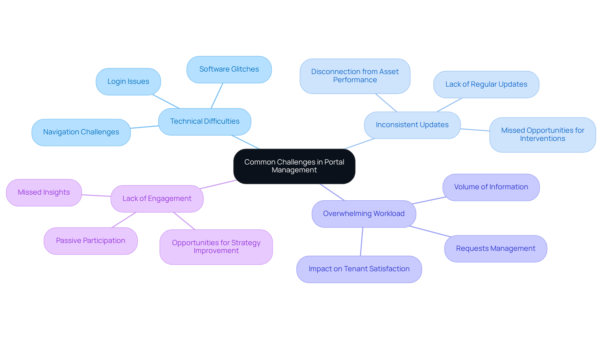 The center represents the main theme of challenges in managing real estate portals. Each branch shows a specific challenge, and the sub-branches provide more details. This layout helps you understand how these challenges relate to each other and the overall management process.