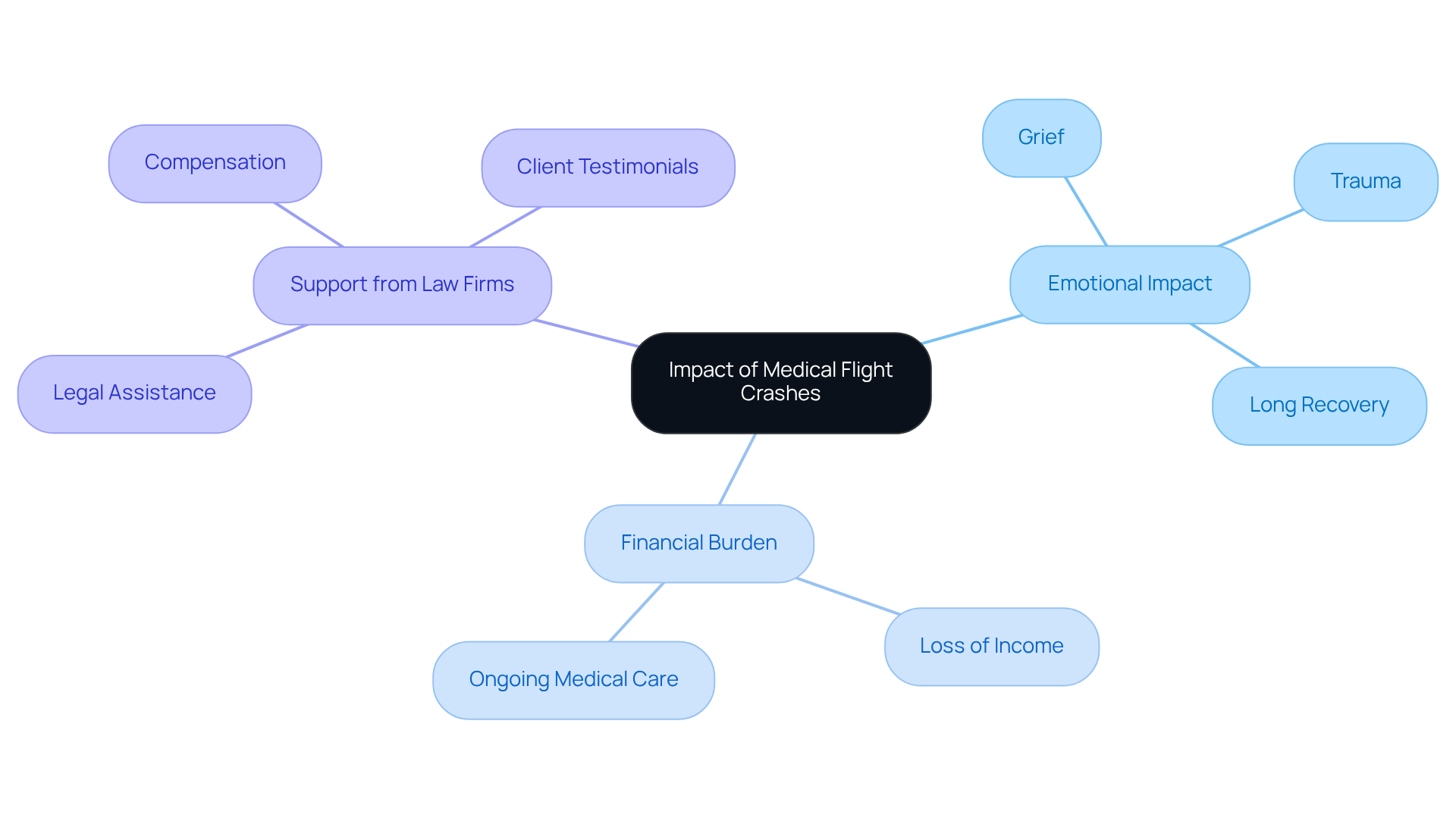 This mindmap illustrates the various effects of medical flight crashes on victims and their families. Start at the center with the main topic, then follow the branches to explore emotional impacts, financial challenges, and the support available from law firms. Each branch represents a key area of concern, helping you see how they connect and the importance of seeking help. This mindmap illustrates the various effects of medical flight crashes on victims and their families. Start at the center with the main topic, then follow the branches to explore emotional impacts, financial challenges, and the support available from law firms. Each branch represents a key area of concern, helping you see how they connect and the importance of seeking help.
