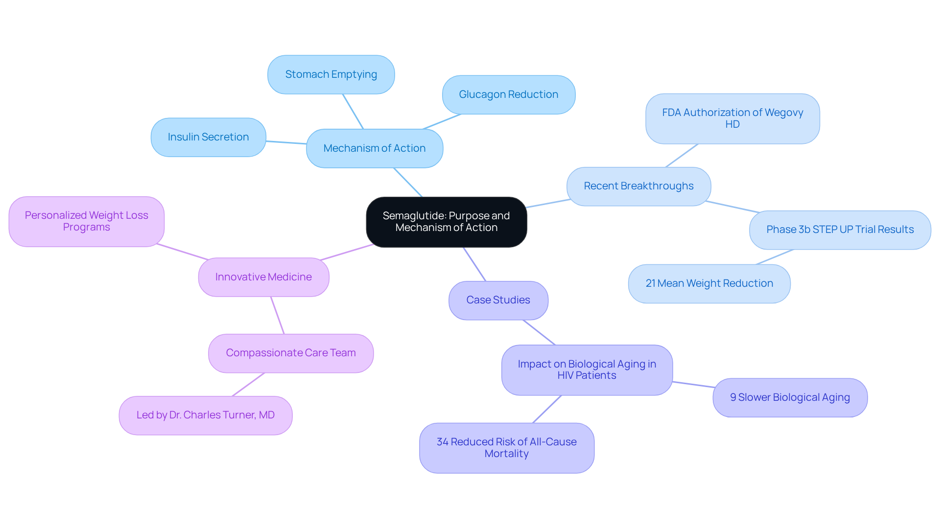 This mindmap starts with Semaglutide at the center, branching out to show how it works, recent advancements, and real-life impacts. Each branch represents a different aspect of Semaglutide's role in managing diabetes and obesity, making it easy to see how everything connects. This mindmap starts with Semaglutide at the center, branching out to show how it works, recent advancements, and real-life impacts. Each branch represents a different aspect of Semaglutide's role in managing diabetes and obesity, making it easy to see how everything connects.