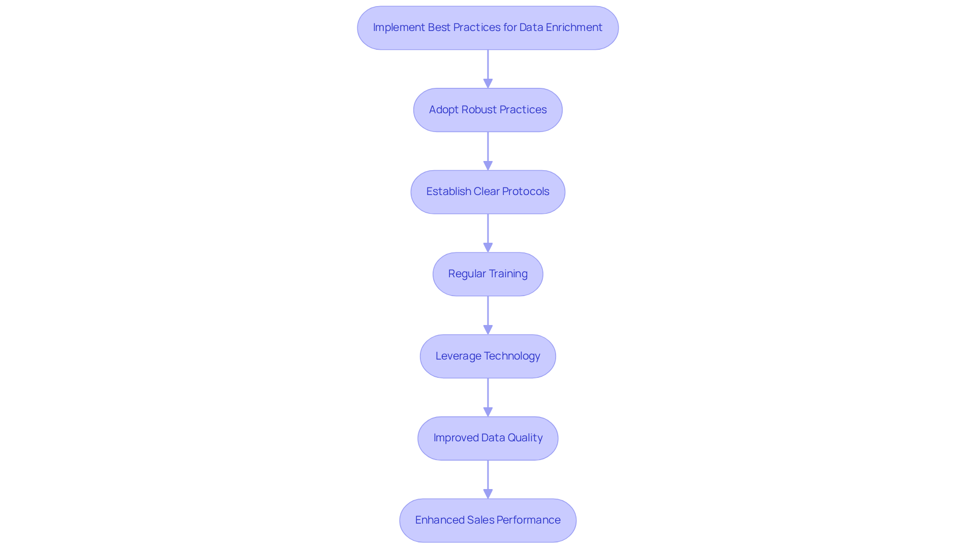 Follow the arrows to see the steps sales teams should take for effective data enrichment. Each box represents a crucial action that leads to better data quality and improved sales performance.