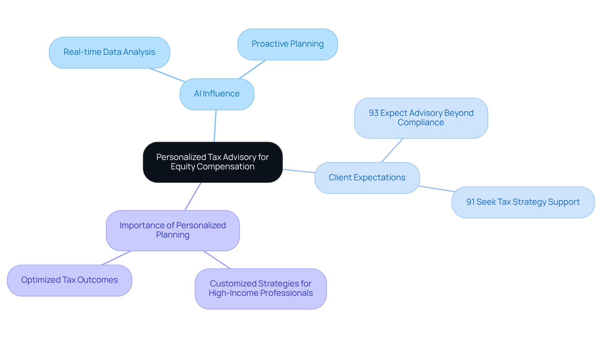 The center represents the main service offered, while the branches show how AI, client needs, and personalized strategies connect to enhance tax advisory for equity compensation.