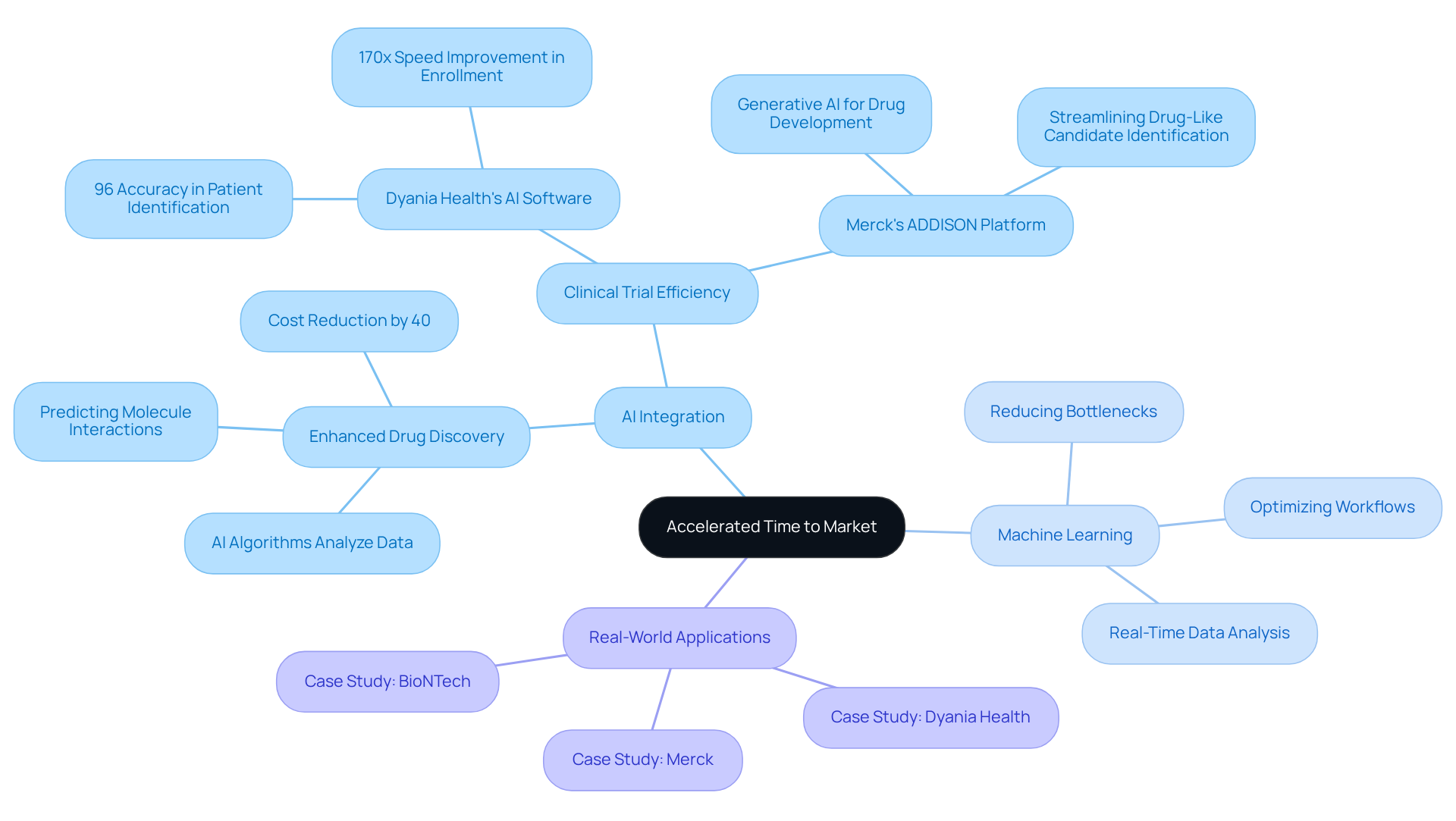 The central node represents the main goal of speeding up drug development. Each branch shows different solutions and examples that contribute to this goal, helping you see how they connect and support faster pharmaceutical processes.
