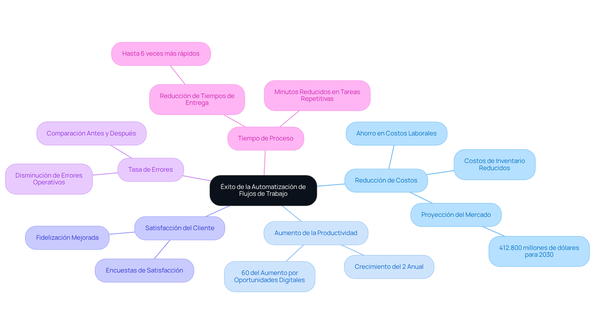 El nodo central representa el tema principal, mientras que las ramas muestran las métricas clave que ayudan a medir el éxito de la automatización. Cada métrica tiene su propia importancia y contribuye a una visión general del impacto de la automatización.