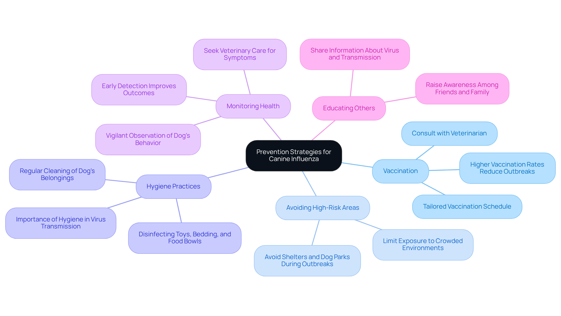 The central idea is how to prevent canine influenza. Each branch represents a strategy to keep dogs healthy, and the sub-points provide further details on implementing each strategy. The different colors help distinguish between the various approaches.