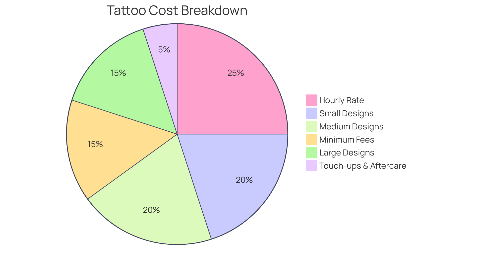 Each segment of the pie chart shows a different aspect of tattoo costs. For example, the larger segments represent more expensive options, while smaller segments indicate more affordable choices. This helps you understand where your money goes when budgeting for your tattoo.
