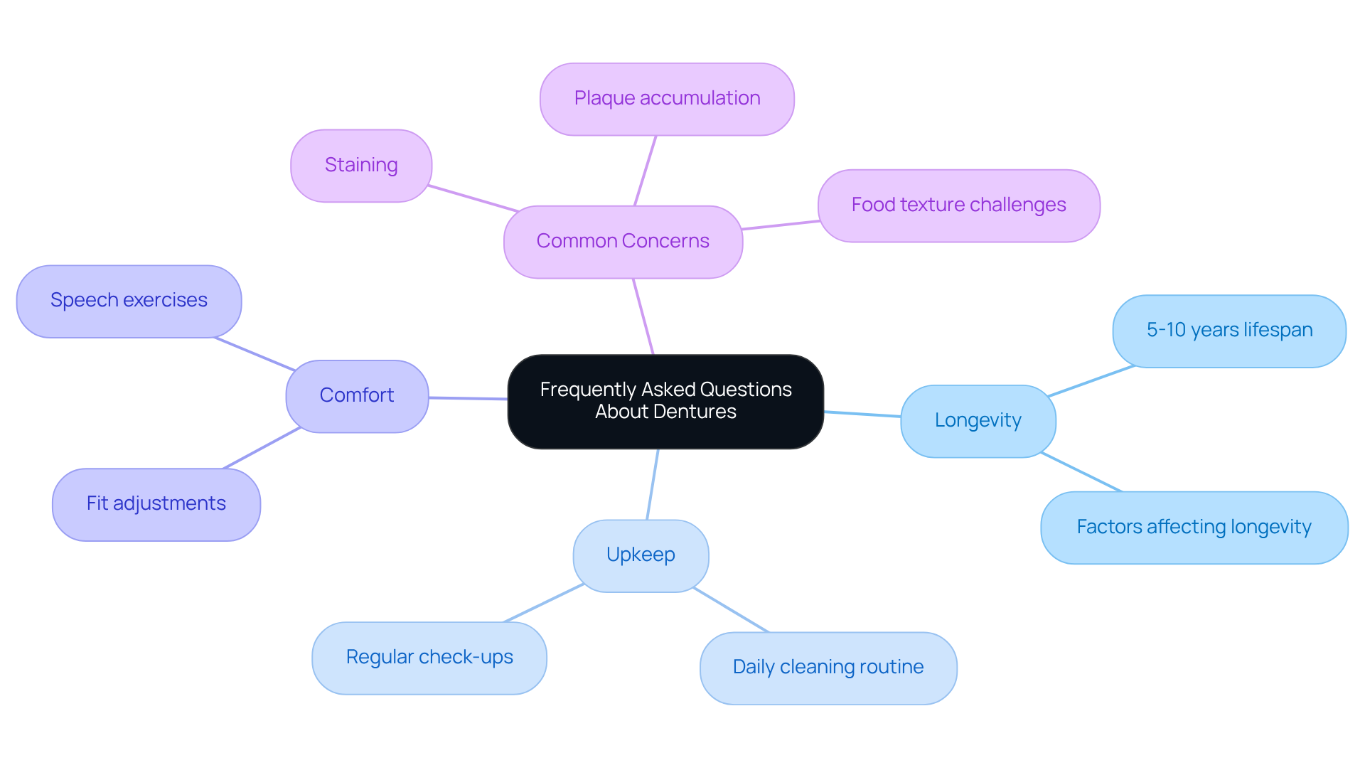 This mindmap starts with the main topic of dentures and branches out into key areas of concern. Each branch represents a different aspect of dentures, helping you see how they relate to one another and what you need to consider.