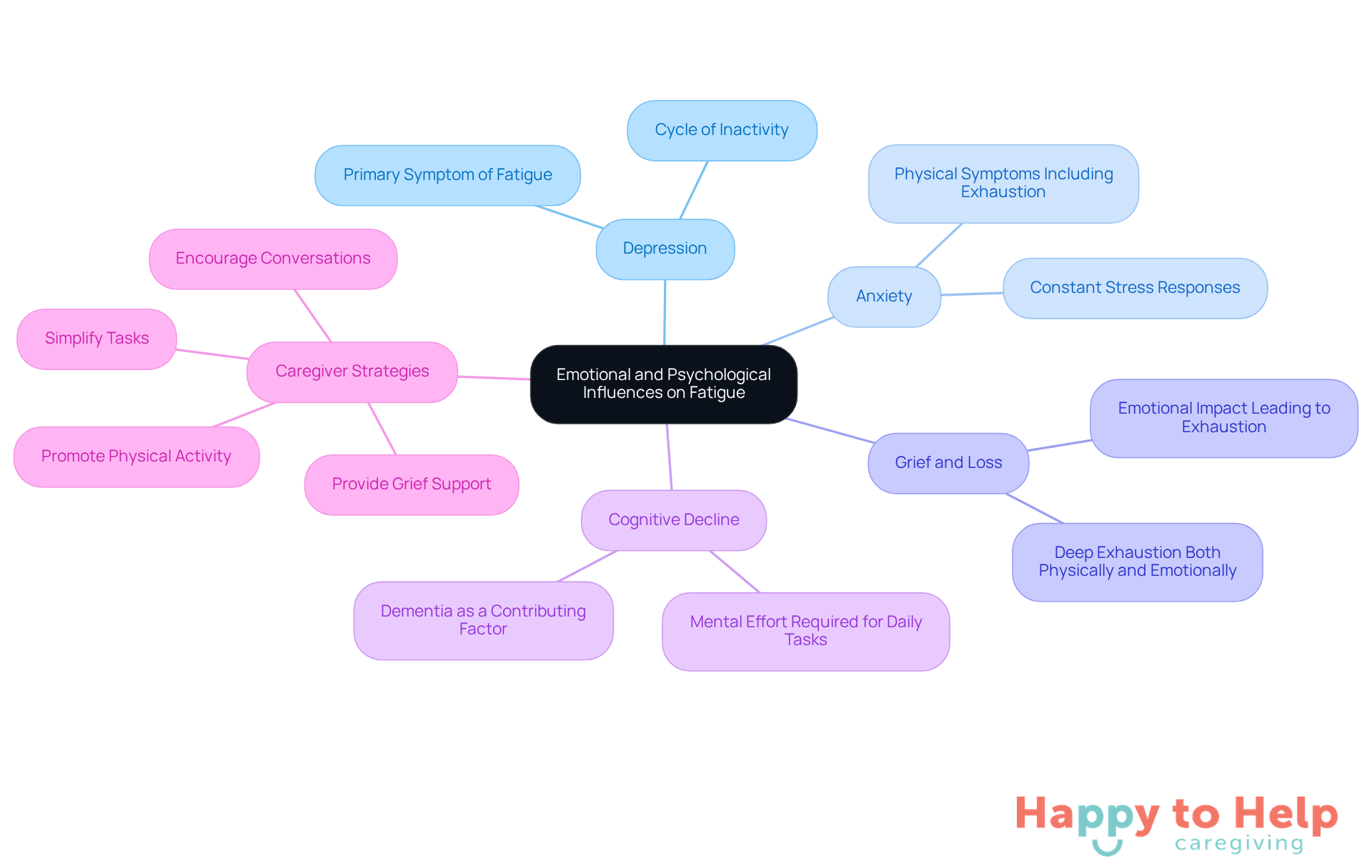 The central node represents the main topic, while the branches show different emotional and psychological factors contributing to fatigue. The additional branches highlight strategies caregivers can use to help manage these influences.