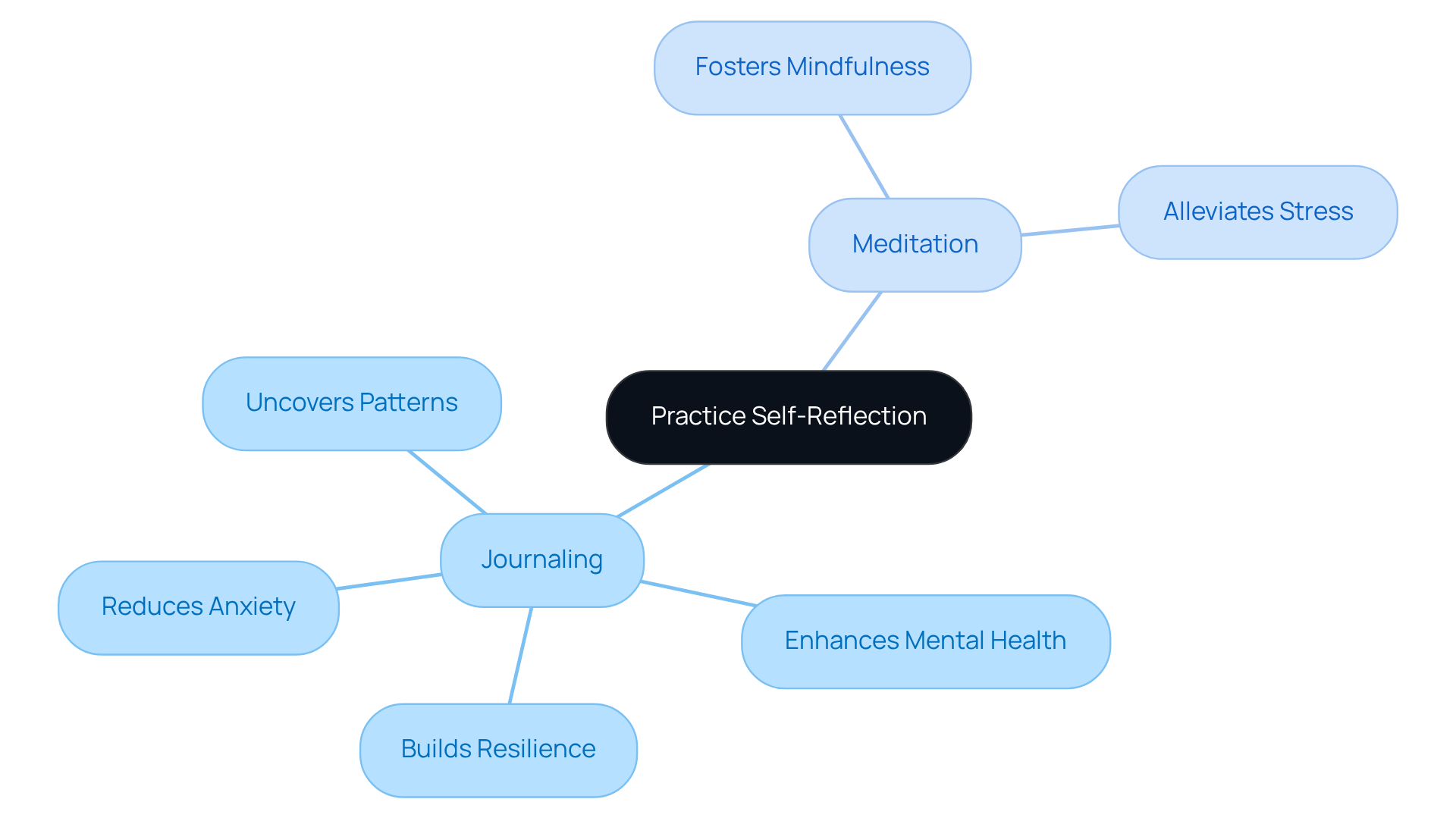 The center represents the importance of self-reflection, while the branches show different techniques and their benefits for managing emotions. Following the branches will help you see how these practices connect to improve mental health.