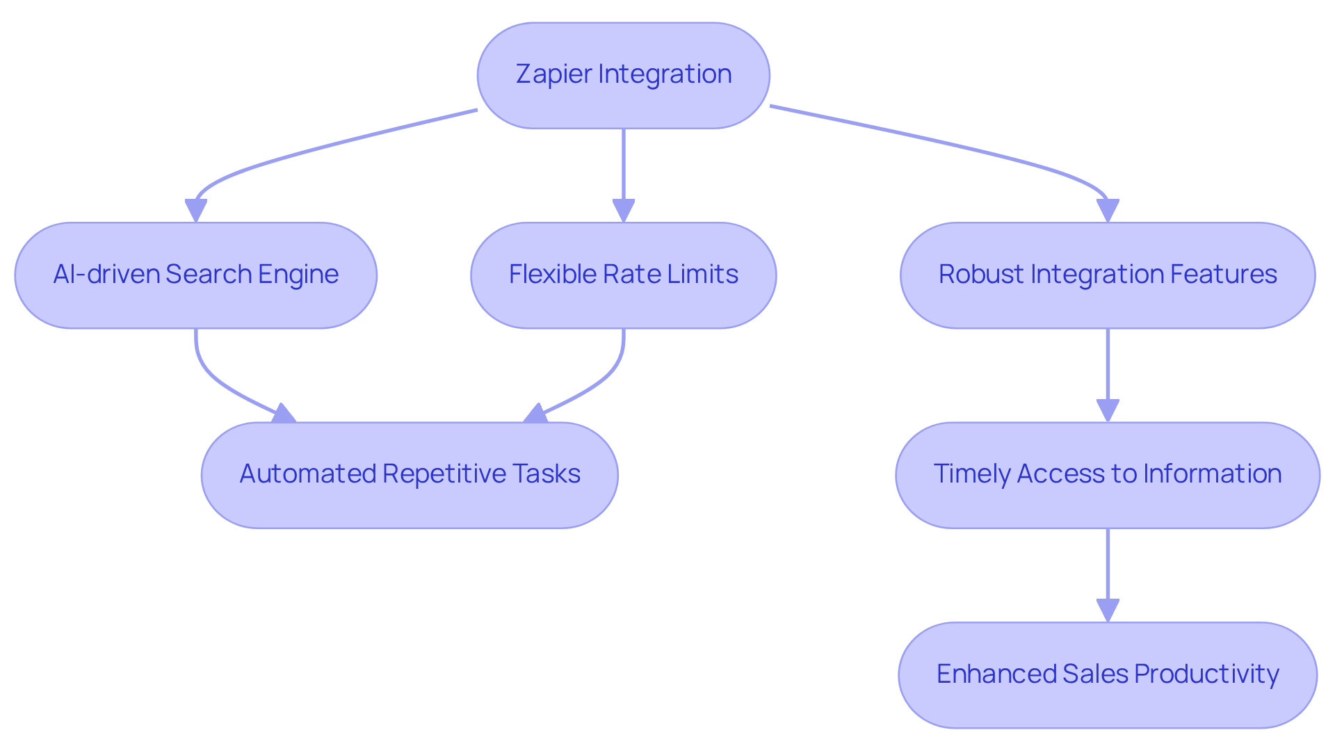 Follow the arrows to see how each feature of Zapier leads to improved efficiency and productivity in sales processes. Follow the arrows to see how each feature of Zapier leads to improved efficiency and productivity in sales processes.
