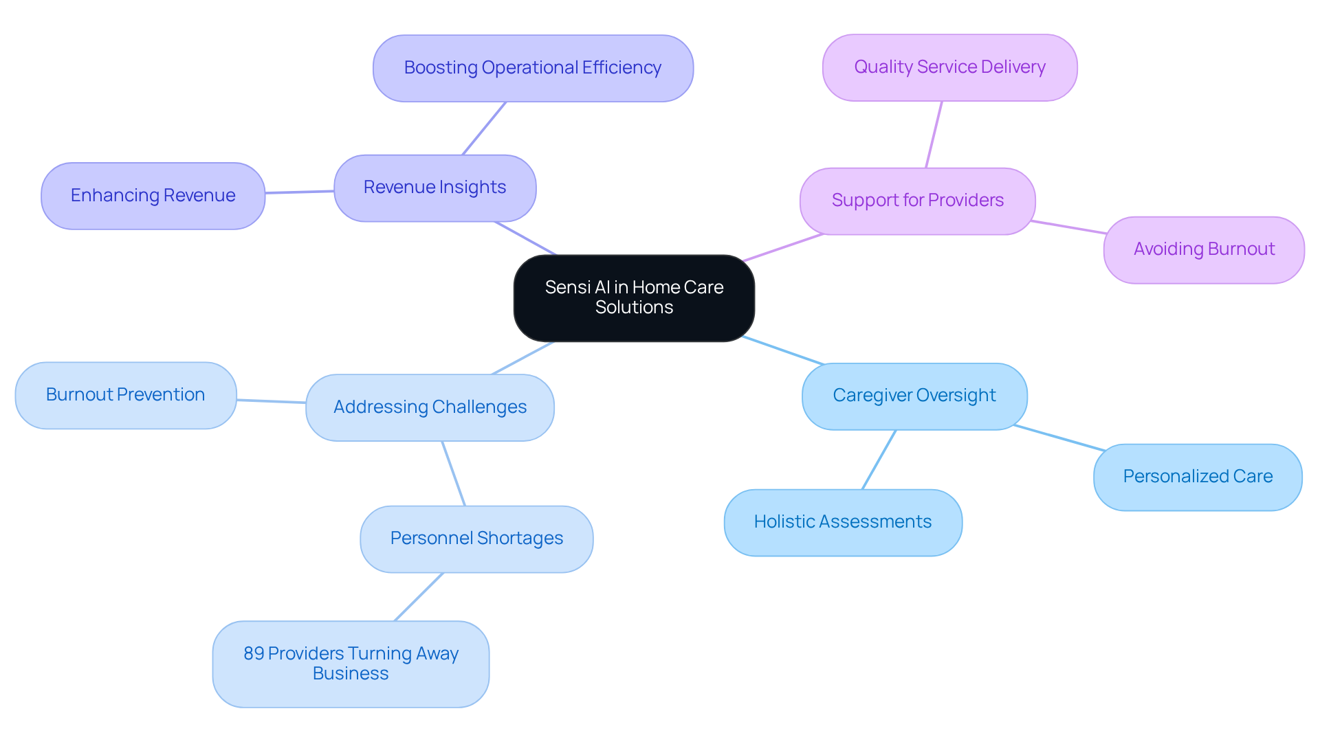 The central node shows Sensi AI's overall impact, while the branches highlight specific features and challenges in home care, helping you understand how they all connect.