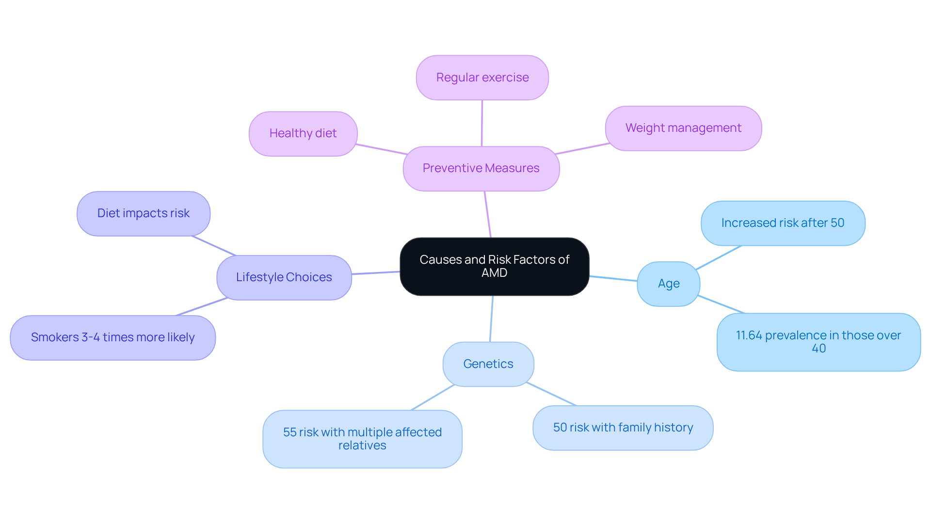 The central node represents AMD, with branches showing different risk factors. Each branch contains specific details, helping you understand how each factor contributes to the risk of developing AMD.