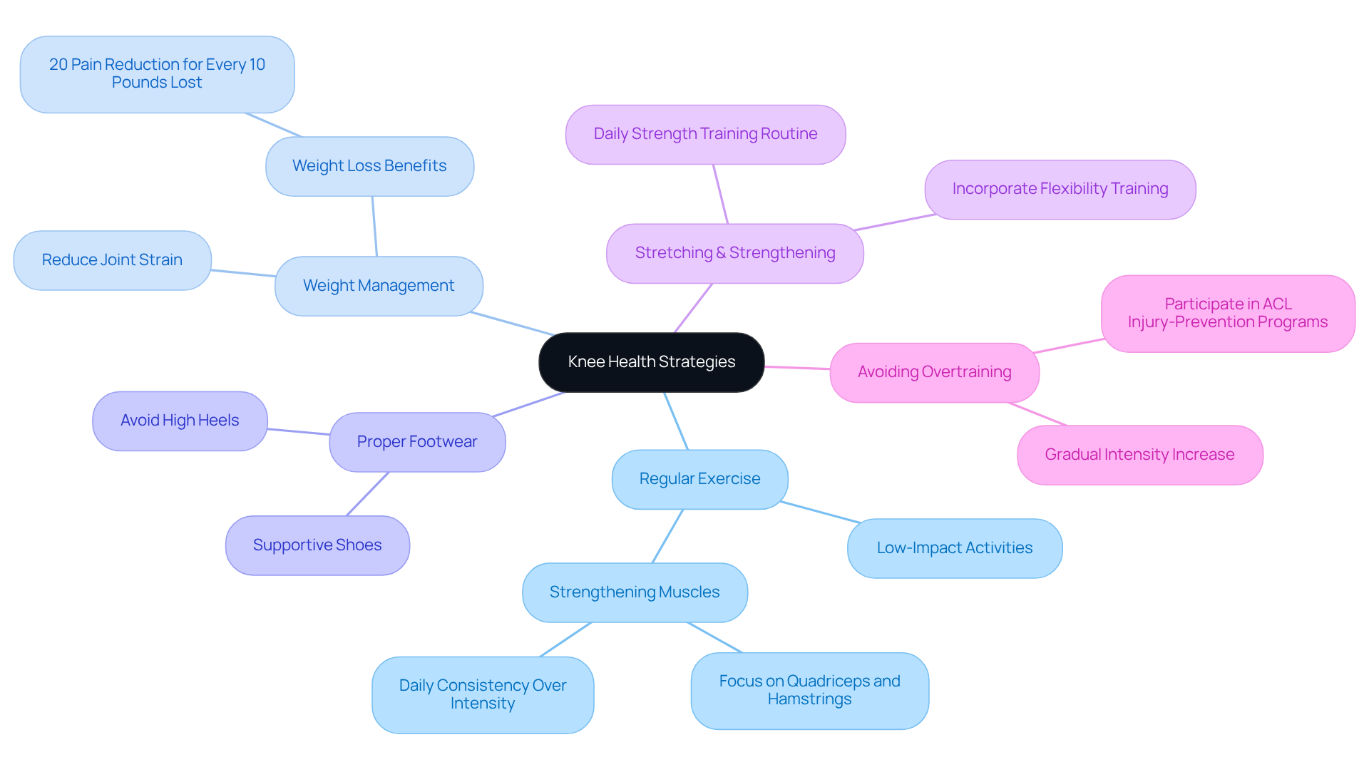 The central node represents the overall goal of improving knee health, while each branch shows a different strategy. The sub-branches provide specific actions or benefits related to each strategy, helping you understand how to take care of your knees.