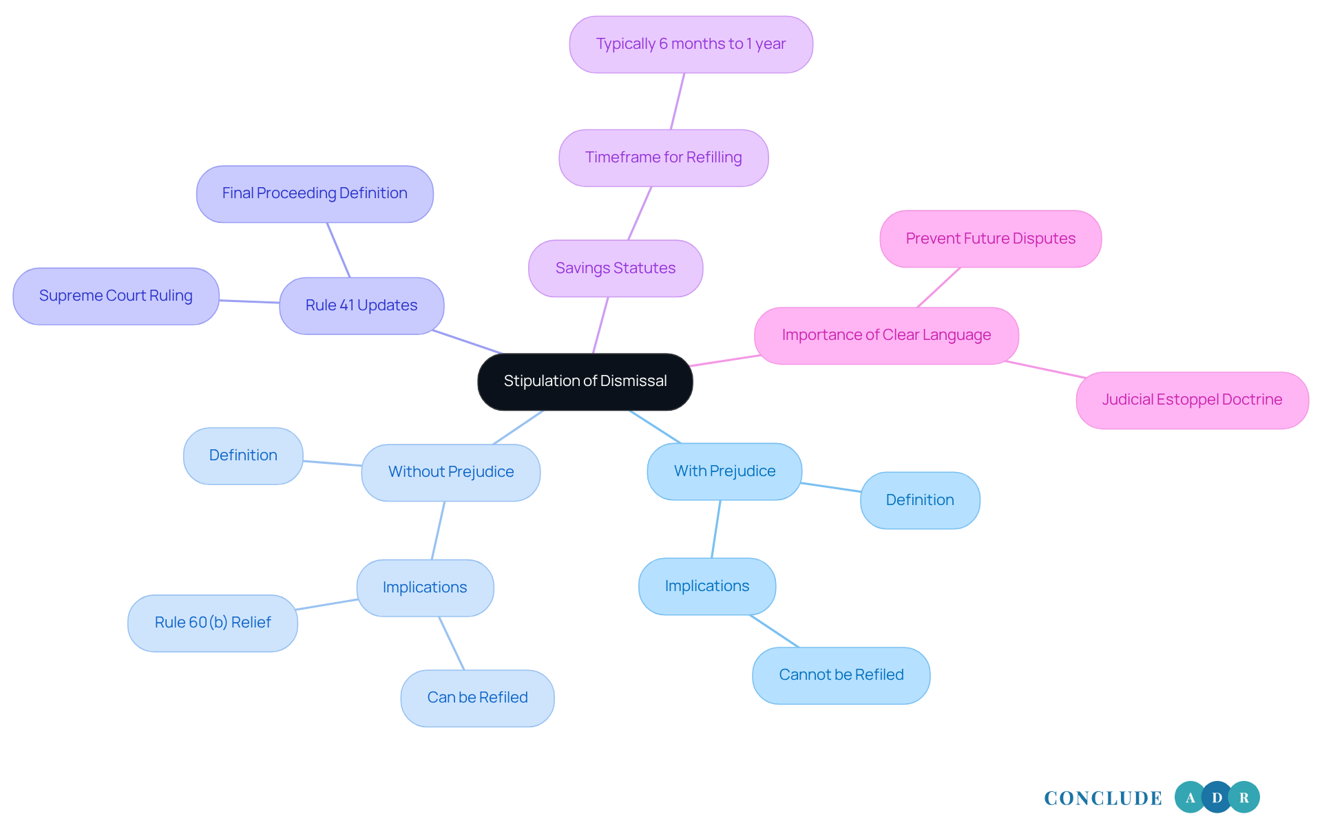 The central node represents the main topic of stipulation of dismissal. Each branch explores a different aspect or concept related to the main topic. The colors help differentiate between various legal implications and rules — follow the branches to see all related information.