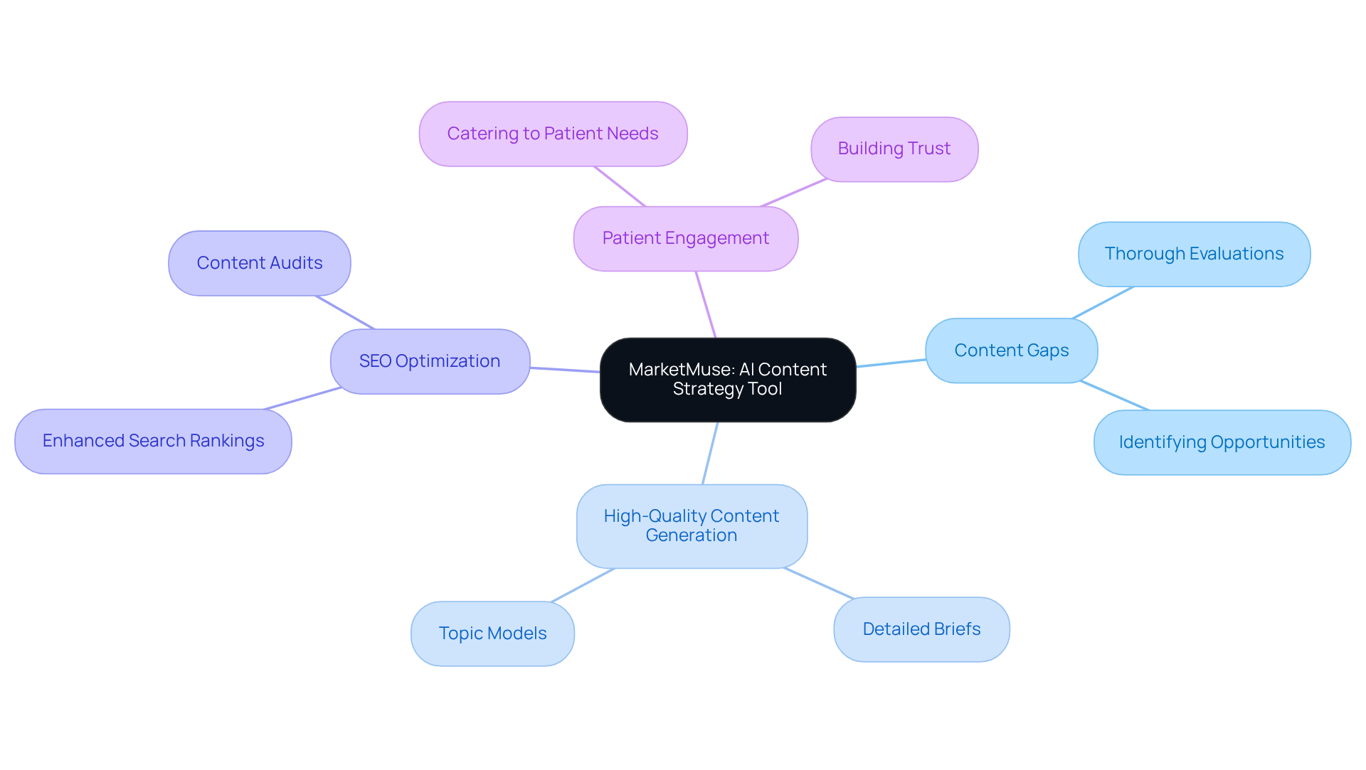 At the center, you have MarketMuse, which branches into its main capabilities. Each branch highlights an important aspect of how it helps in content strategy and optimization, making it easy to understand its impact in the medical field.