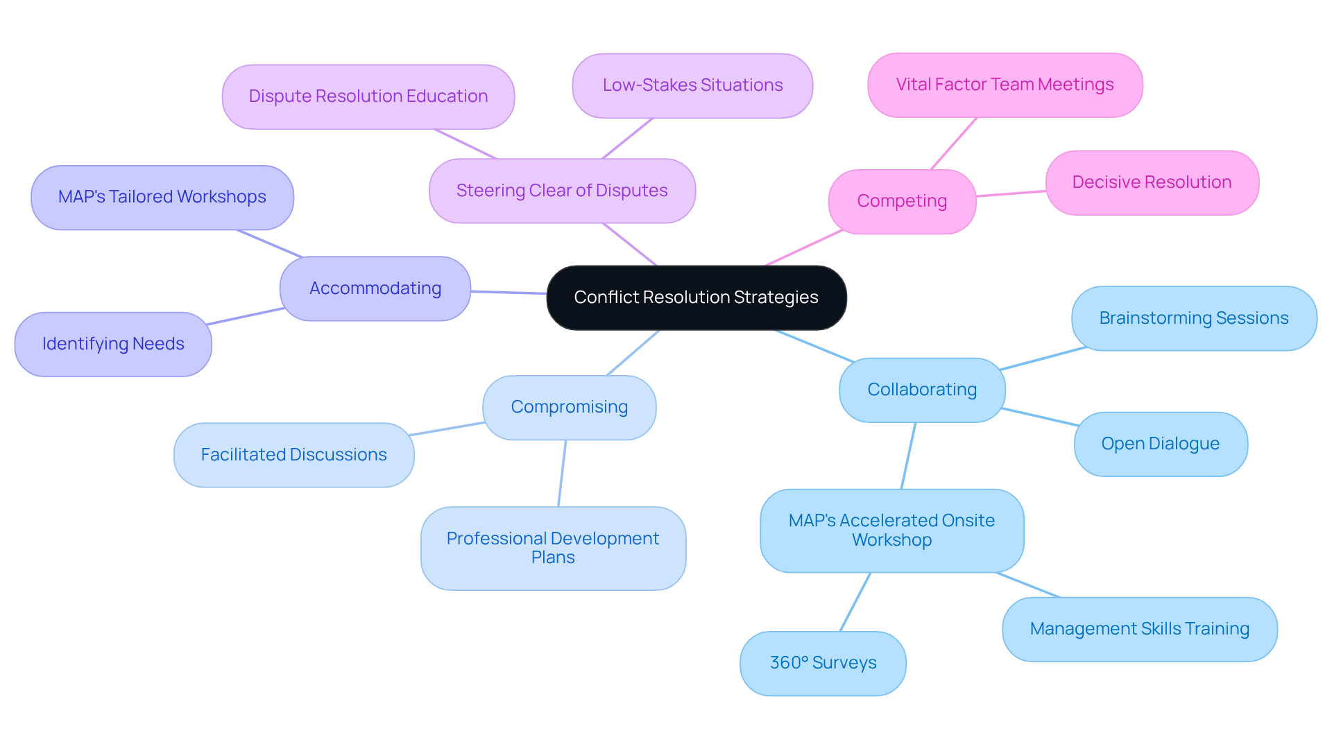 The central node represents the main topic of conflict resolution. Each branch shows a different strategy, and the sub-branches provide additional details about how to implement these strategies effectively. The central node represents the main topic of conflict resolution. Each branch shows a different strategy, and the sub-branches provide additional details about how to implement these strategies effectively.